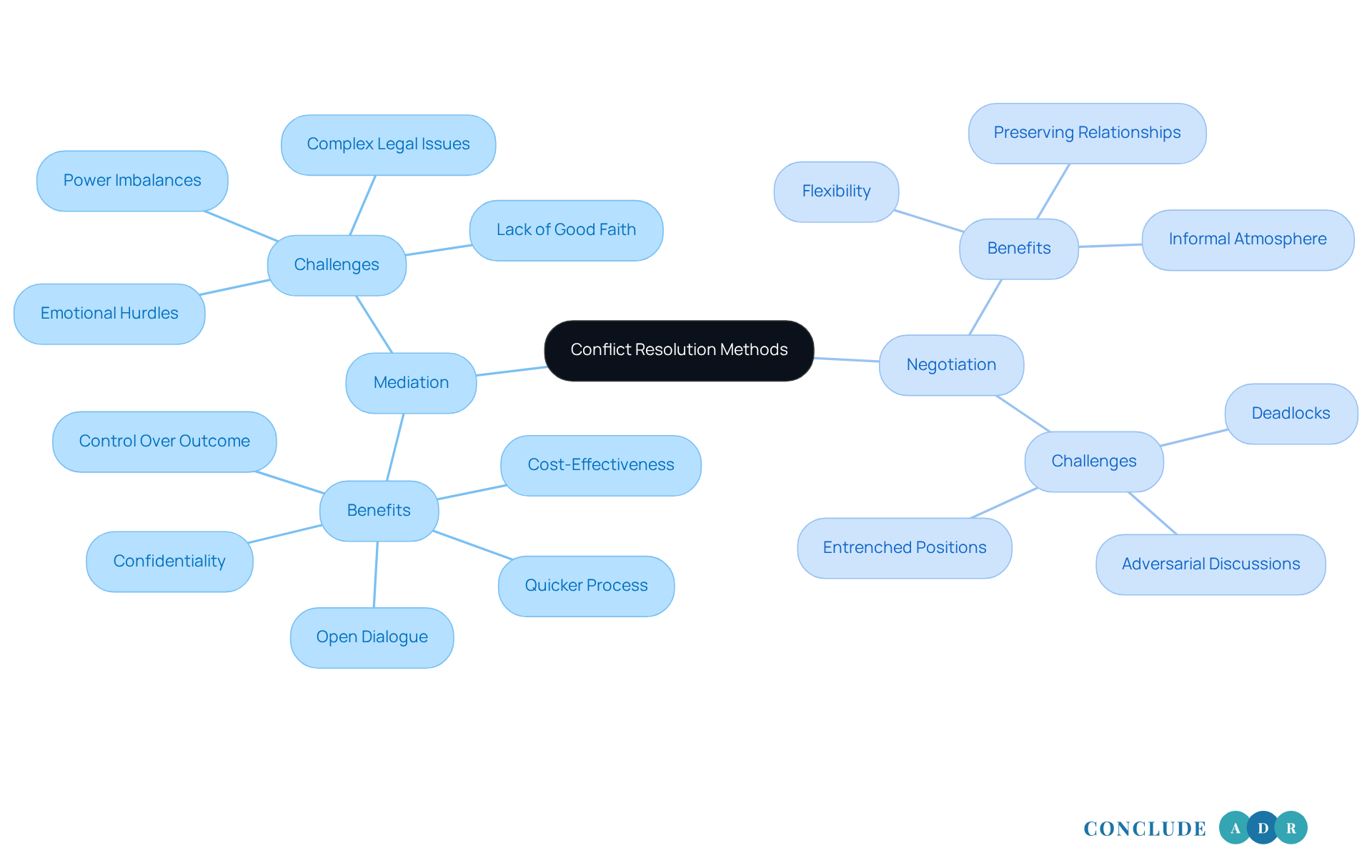 This mindmap shows two methods of resolving conflicts: Mediation and Negotiation. Each method has its own benefits and challenges, which are laid out as branches to help you understand their differences and when to use each approach.