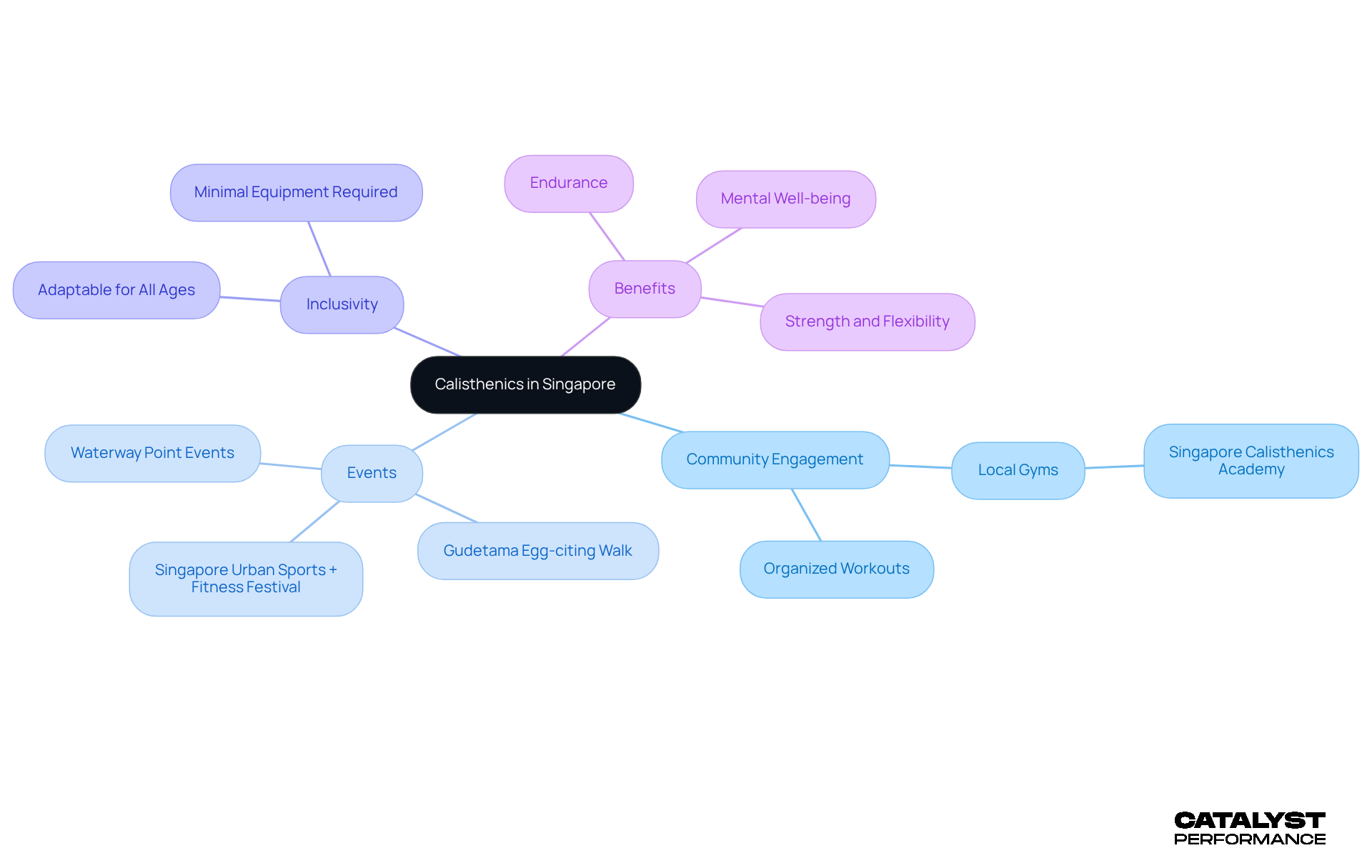 The central node represents calisthenics, while the branches show different aspects like community events and inclusivity. Each branch connects to specific examples or ideas, illustrating how they all contribute to the fitness culture in Singapore.