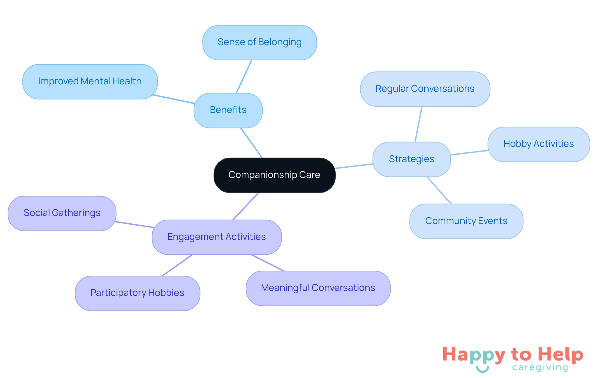 The center represents the main focus on companionship care, with branches showing the benefits and specific strategies caregivers can use to help seniors feel less lonely and more connected.
