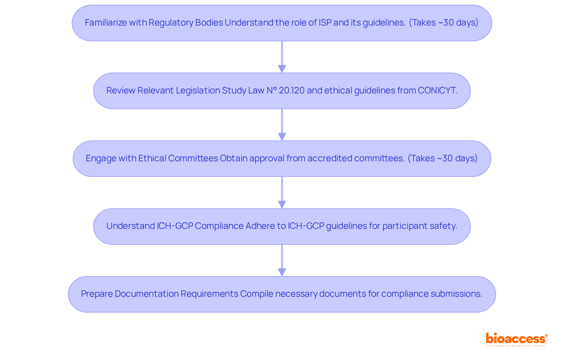 This flowchart outlines the essential steps for Medtech startups to follow when preparing for clinical trials in Chile. Each box represents a step in the process, and the arrows show the order in which these steps should be completed. Following this path will help ensure compliance and streamline your study.
