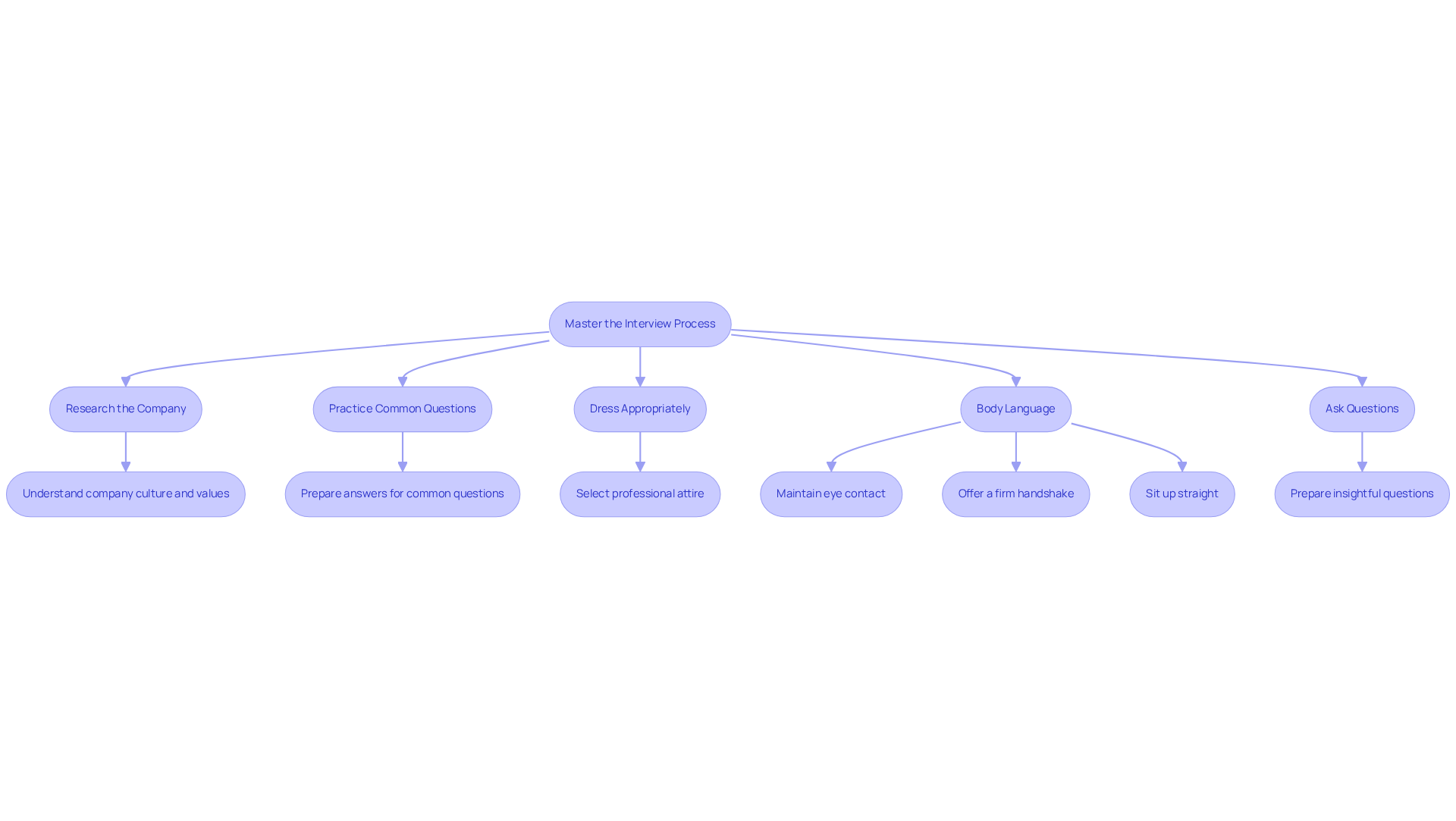 Follow the flow from the main topic to each step of preparation. Each box represents a strategy, and the arrows show how they connect to help you succeed in your interview.