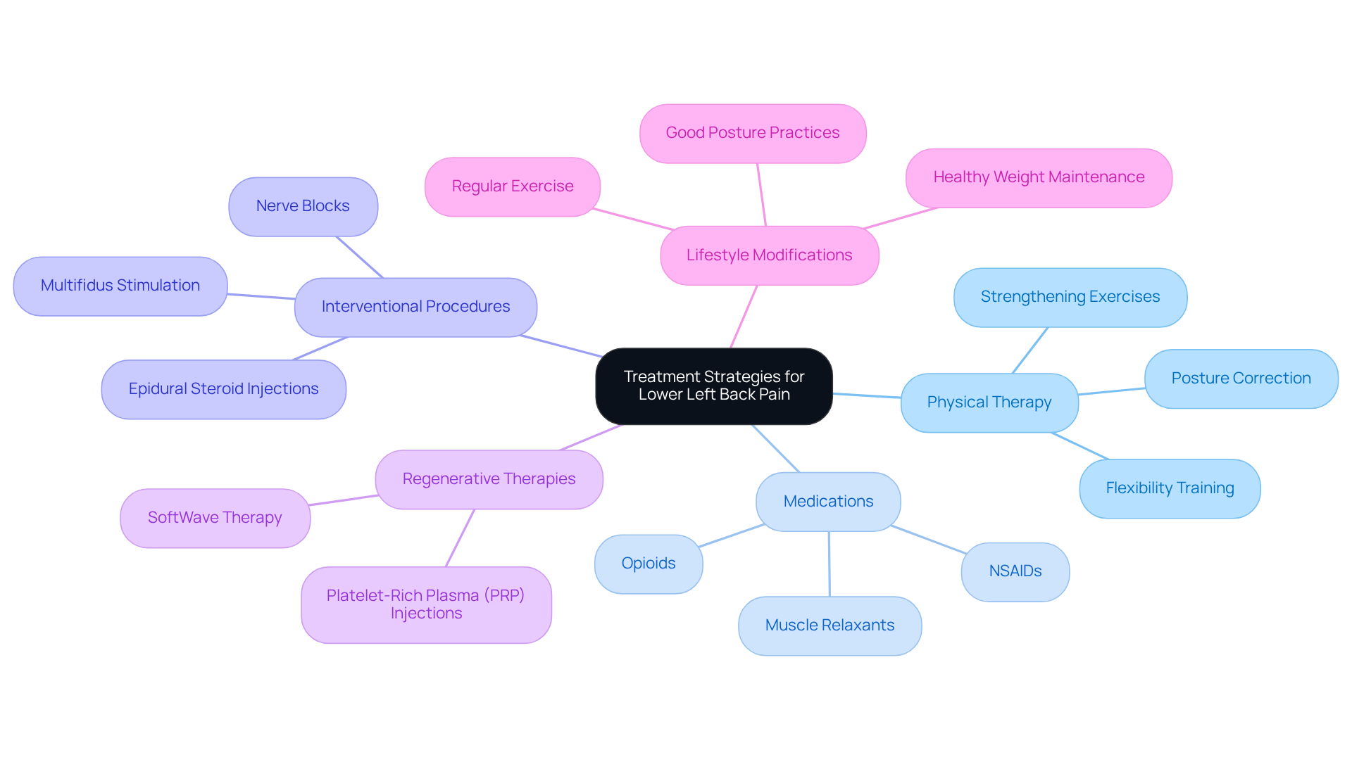 This mindmap shows various strategies to manage lower left back pain. Start at the center with the main topic, then explore each branch to see different treatment options and their specific methods. Each color represents a different category of treatment, helping you visualize how they connect. This mindmap shows various strategies to manage lower left back pain. Start at the center with the main topic, then explore each branch to see different treatment options and their specific methods. Each color represents a different category of treatment, helping you visualize how they connect.