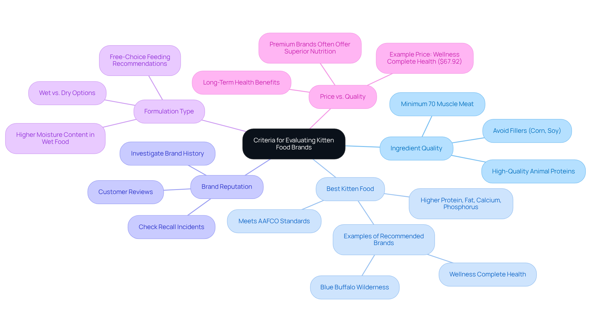 The central node represents the overall criteria for evaluating kitten food. Each branch signifies a key factor, and the sub-branches provide additional details. Follow the branches to understand how each aspect contributes to making an informed decision about kitten food. The central node represents the overall criteria for evaluating kitten food. Each branch signifies a key factor, and the sub-branches provide additional details. Follow the branches to understand how each aspect contributes to making an informed decision about kitten food.