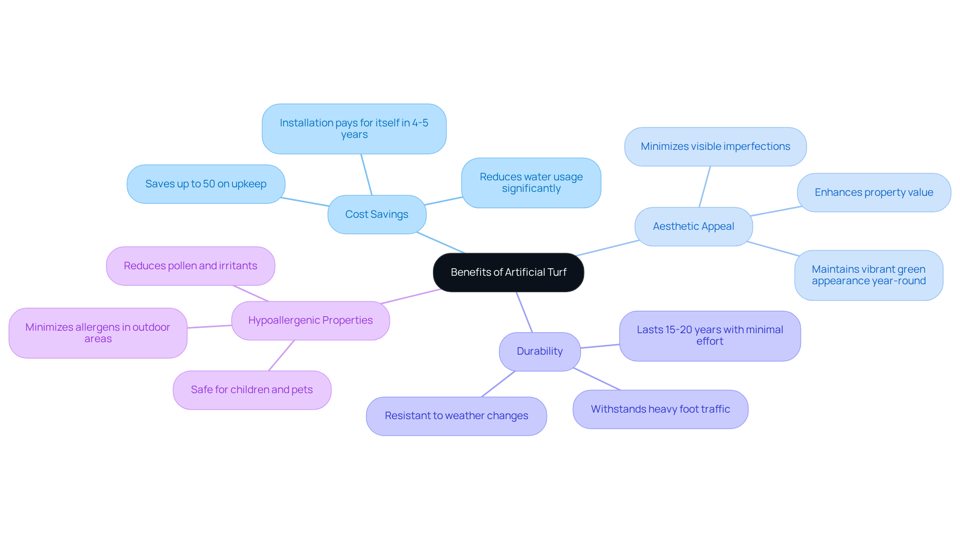 The central node represents the overall benefits of artificial turf, while each branch highlights a specific advantage. Follow the branches to explore the details of each benefit and understand why synthetic grass is a great choice for homeowners.