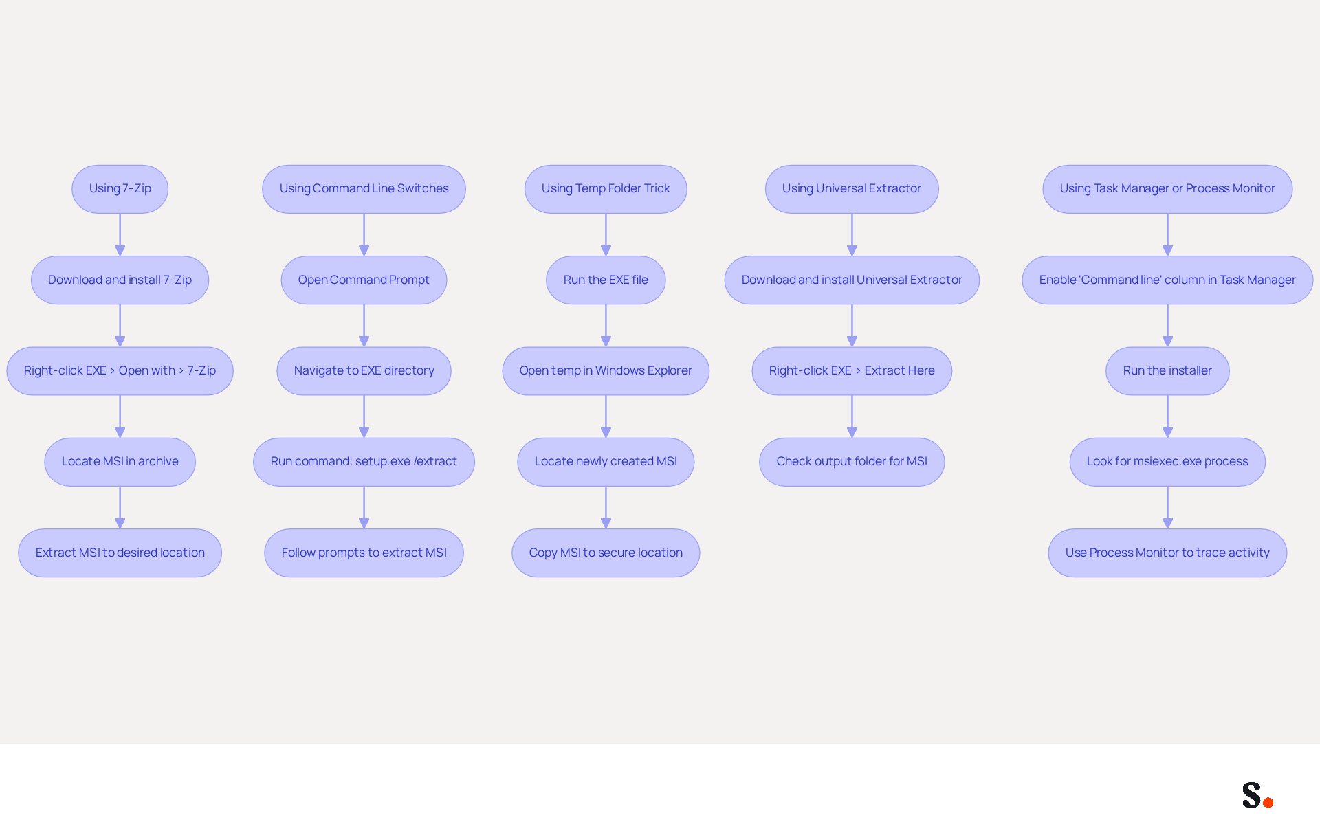 Each branch of the flowchart represents a different method for extracting an MSI file from an EXE installer. Follow the arrows to see the steps involved in each method. The colors help differentiate between the various methods, making it easier to find the one you want to use.