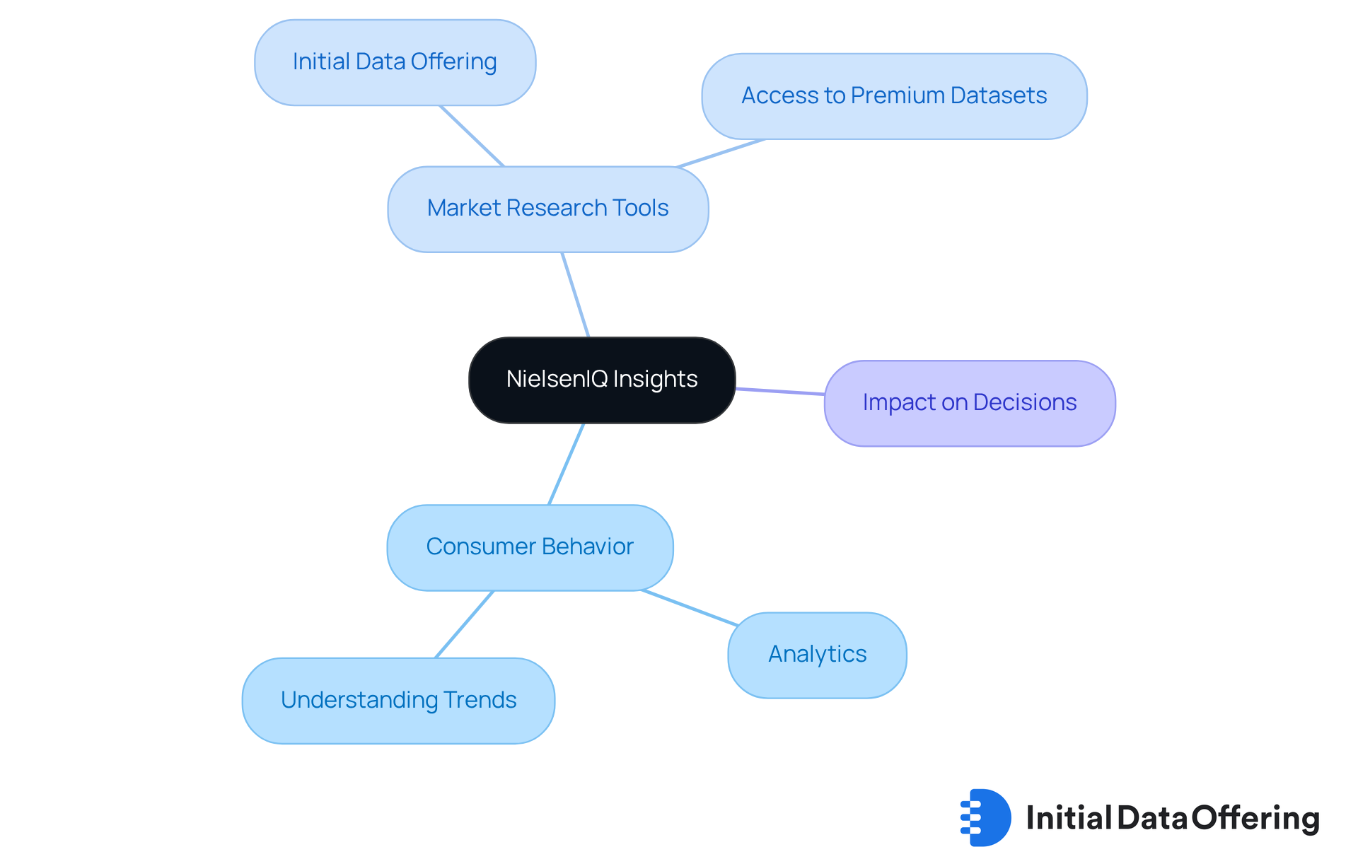 The central node represents NielsenIQ, while branches show key areas of focus. Each sub-branch illustrates specific features or benefits, helping you see how they connect to better decision-making.