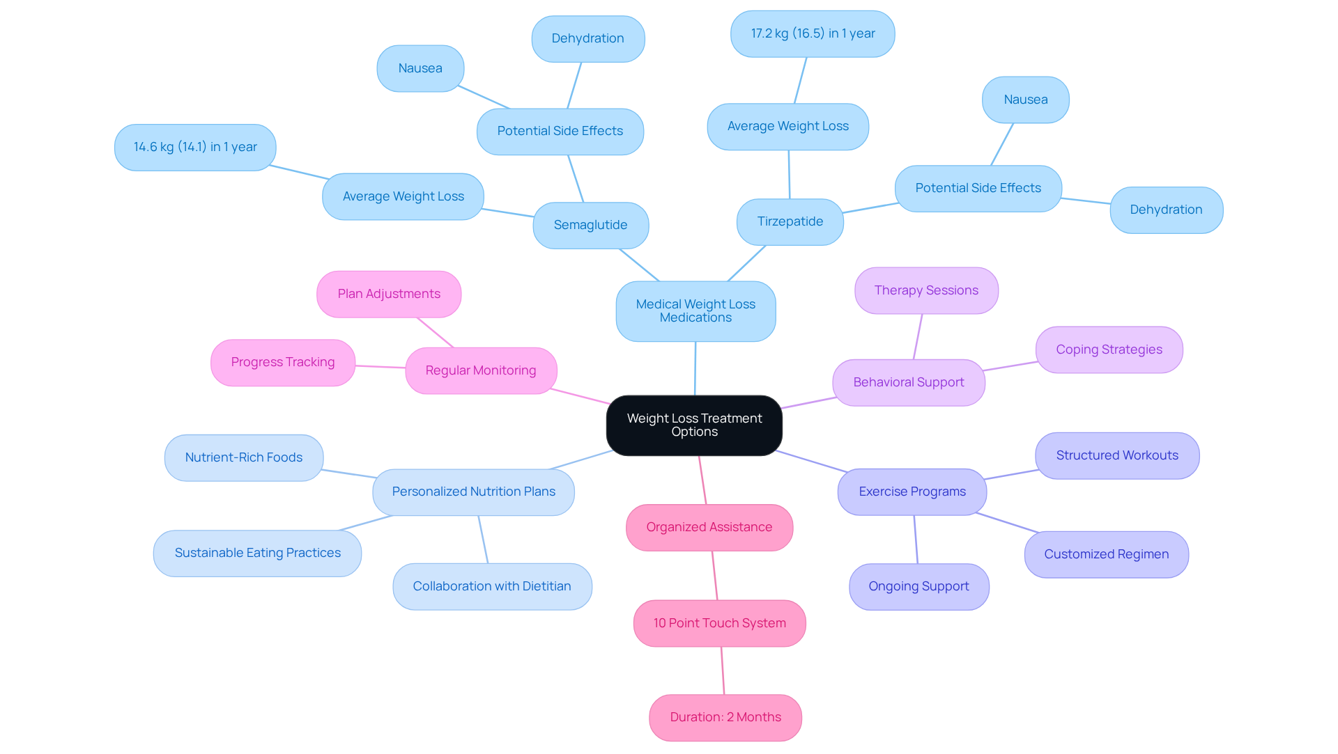 This mindmap shows the various paths you can take on your weight loss journey. Each branch represents a different treatment option, and the sub-branches provide more details about what each option includes. Follow the branches to explore how each part contributes to your overall plan! This mindmap shows the various paths you can take on your weight loss journey. Each branch represents a different treatment option, and the sub-branches provide more details about what each option includes. Follow the branches to explore how each part contributes to your overall plan!