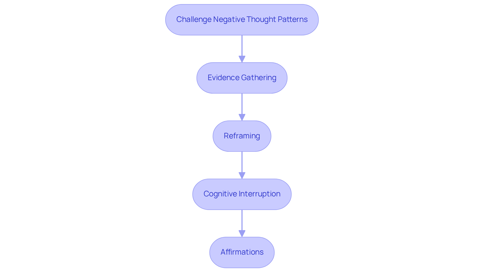 Each box represents a technique to help you manage anxious thoughts. Follow the arrows to see how each method connects and builds on the previous one, guiding you toward a more positive mindset. Each box represents a technique to help you manage anxious thoughts. Follow the arrows to see how each method connects and builds on the previous one, guiding you toward a more positive mindset.