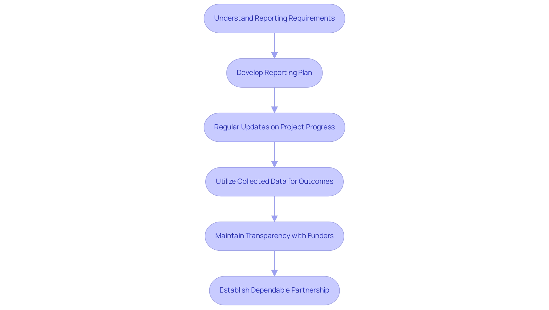Each box represents a step in the grant reporting process, with arrows indicating the sequential flow from understanding requirements to establishing a partnership. Each box represents a step in the grant reporting process, with arrows indicating the sequential flow from understanding requirements to establishing a partnership.