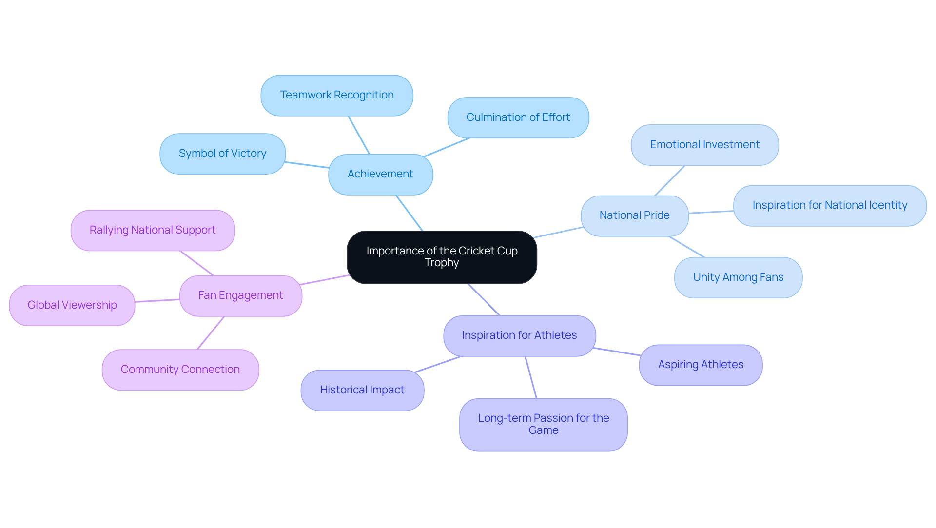 The central node represents the trophy's significance, while the branches illustrate key themes that highlight its impact on cricket and society. Each color-coded branch helps you see how different aspects connect to the main idea.