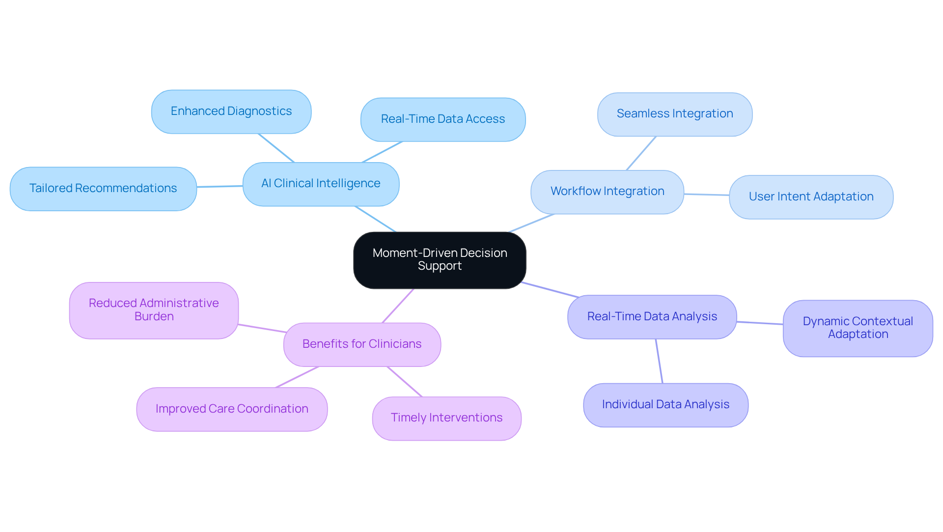 This mindmap starts with the core concept at the center and radiates out to show the key components and their interconnections, making it easier to grasp how moment-driven decision support systems function in healthcare.