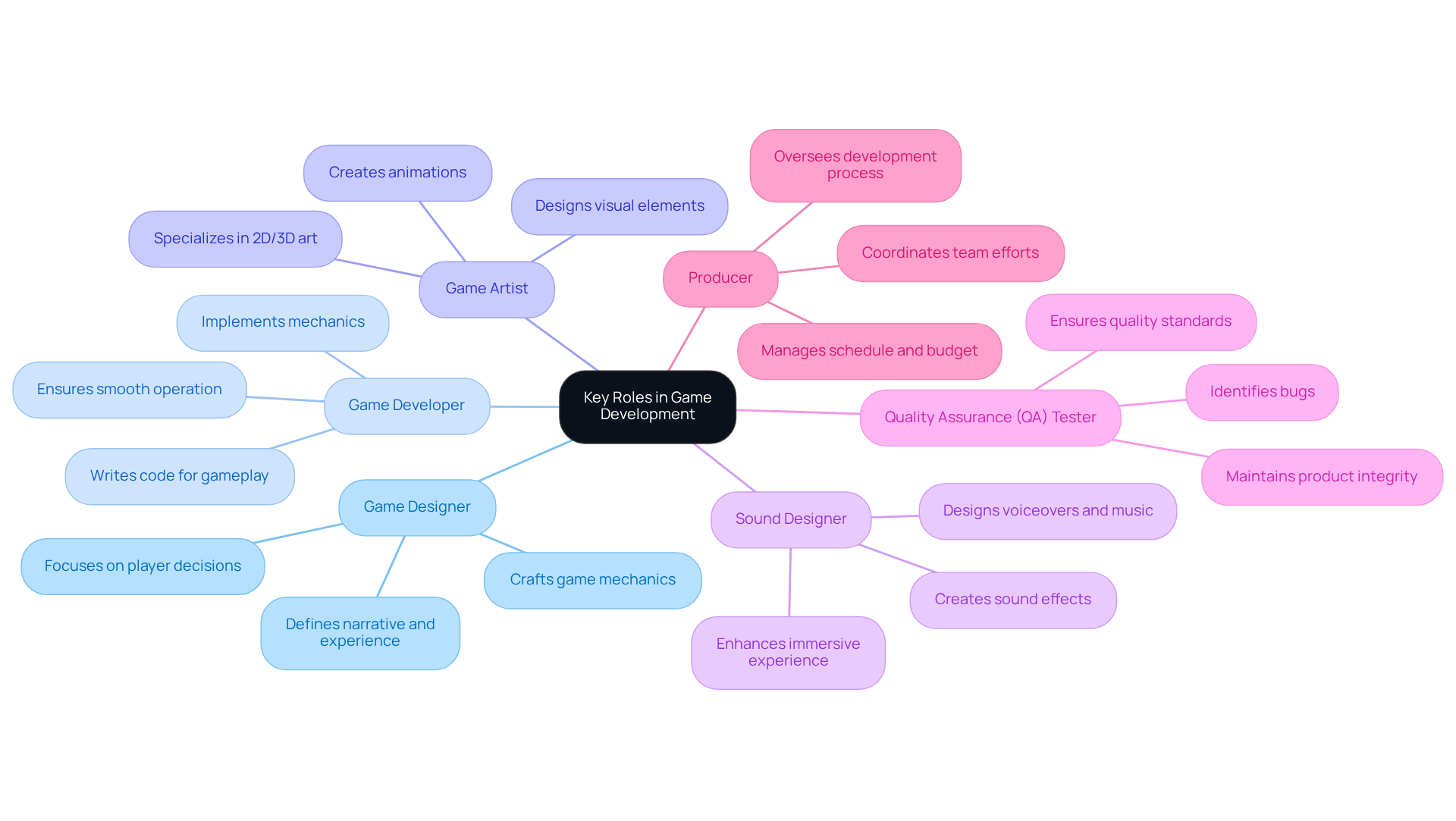 The center represents the main theme of game development roles, while each branch shows a specific job. Follow the branches to learn about each role's responsibilities and how they contribute to creating engaging games. The center represents the main theme of game development roles, while each branch shows a specific job. Follow the branches to learn about each role's responsibilities and how they contribute to creating engaging games.
