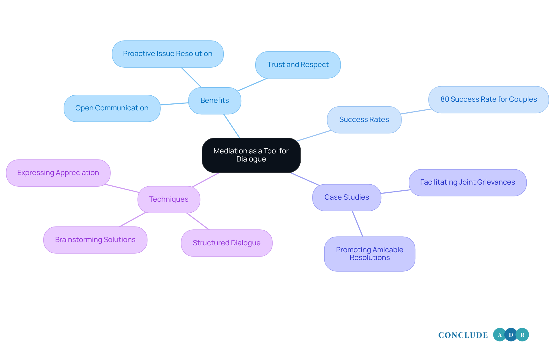 The central node represents the concept of mediation. Each branch and sub-branch illustrates the benefits, success rates, and case studies related to mediation, making it easy to understand how they connect and support open communication. The central node represents the concept of mediation. Each branch and sub-branch illustrates the benefits, success rates, and case studies related to mediation, making it easy to understand how they connect and support open communication.