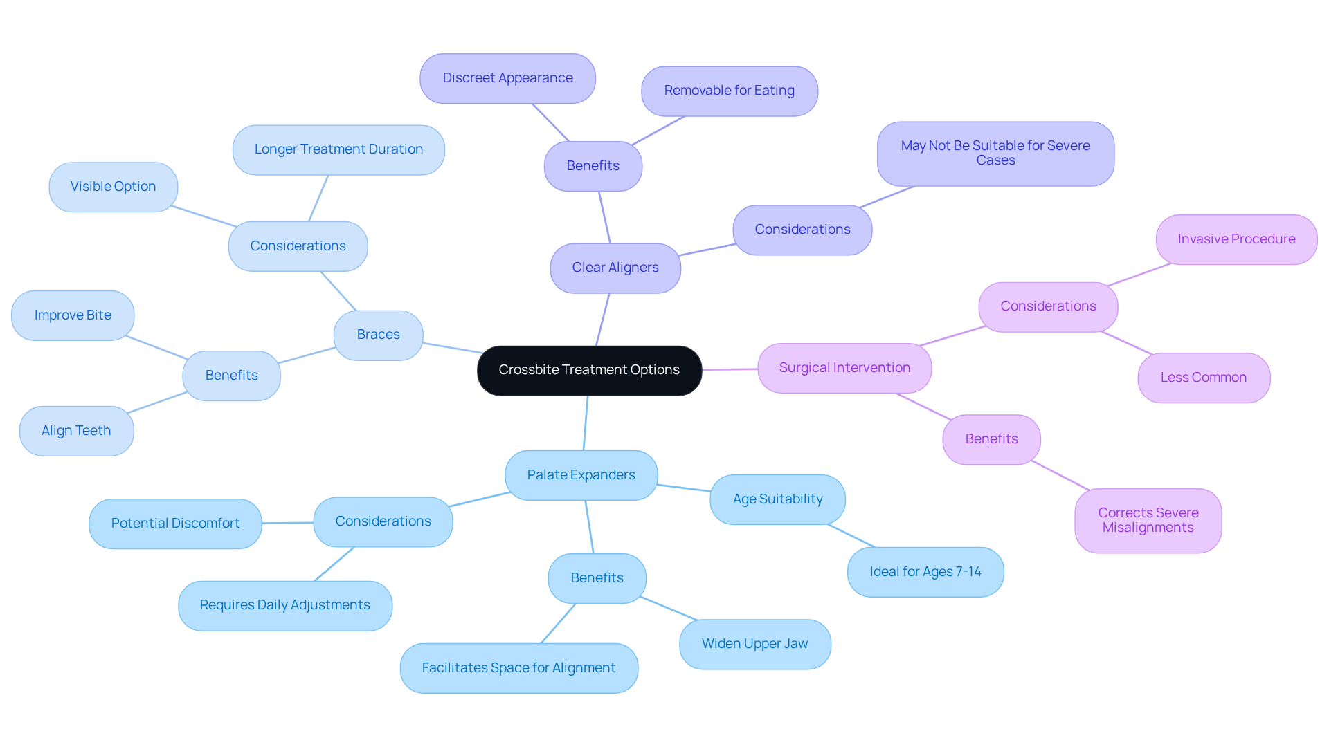This mindmap starts with the main topic of crossbite treatments at the center. Each branch represents a different treatment option, and the sub-branches provide more details about each option's benefits and considerations. This layout helps parents understand the various paths they can take for their child's dental health.