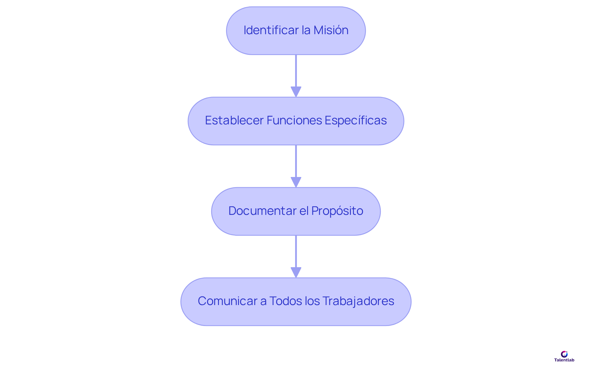 Cada cuadro representa un paso en el proceso de definir el propósito y las funciones del comité. Sigue las flechas para ver cómo cada paso se conecta con el siguiente, asegurando que el grupo tenga una dirección clara y efectiva.