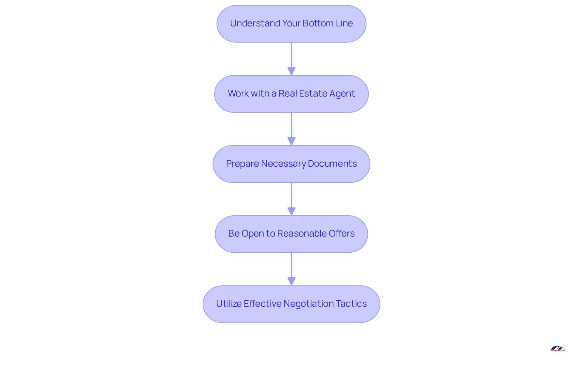 Each box outlines a crucial step in preparing for negotiations — following these steps can help you sell your home faster and at a better price. Each box outlines a crucial step in preparing for negotiations — following these steps can help you sell your home faster and at a better price.