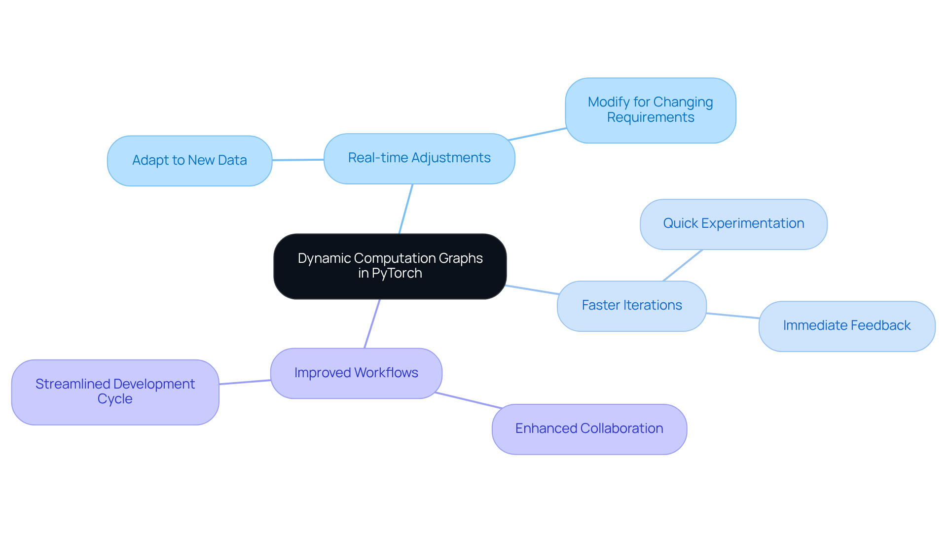 The center represents the main concept, while the branches show the various advantages of using dynamic computation graphs, making it easy to see how they contribute to AI development.