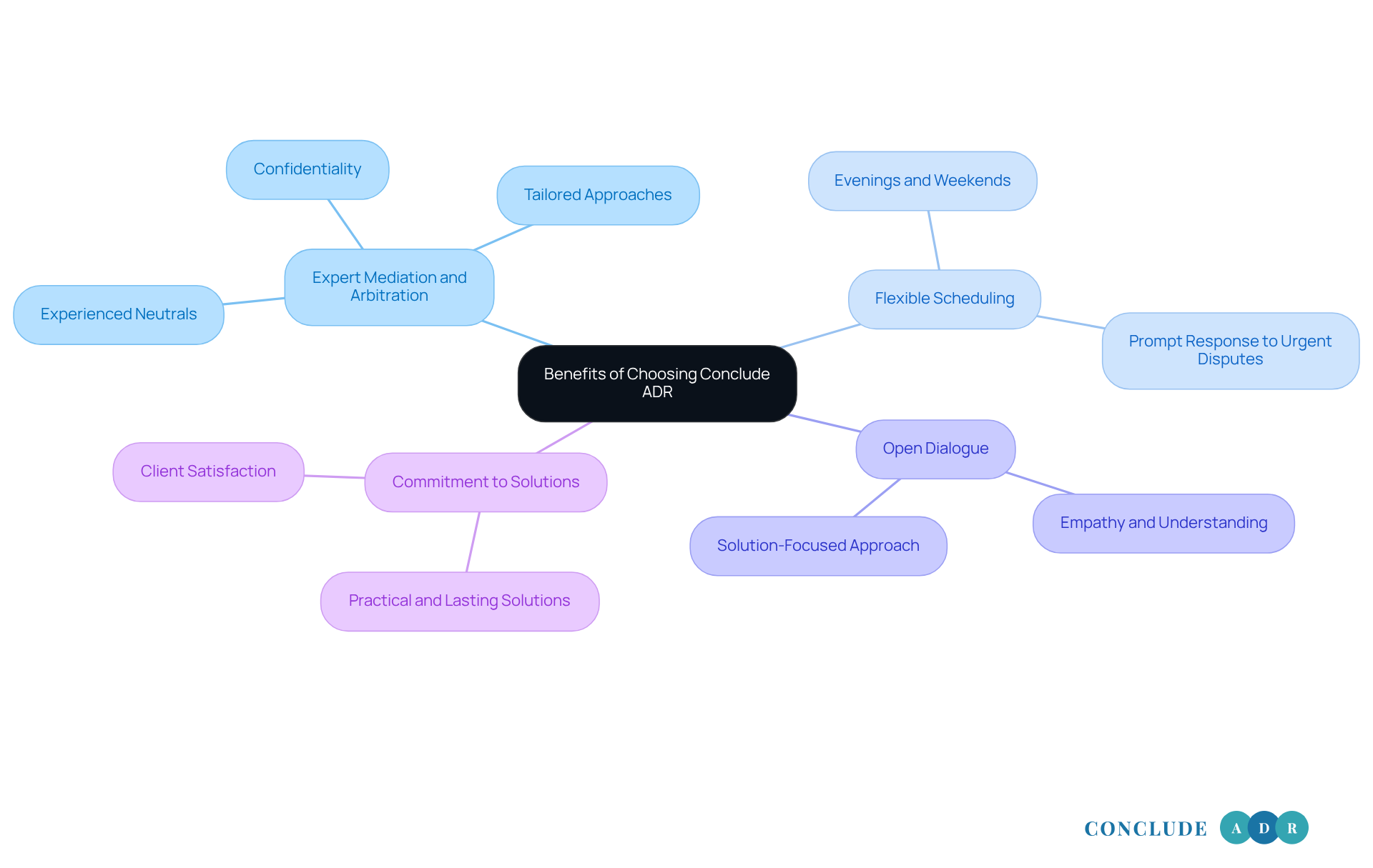 This mindmap shows the key benefits of choosing Conclude ADR as your partner in dispute resolution. Each branch represents a different advantage, and sub-branches offer more details to help you understand what makes Conclude ADR a great choice.