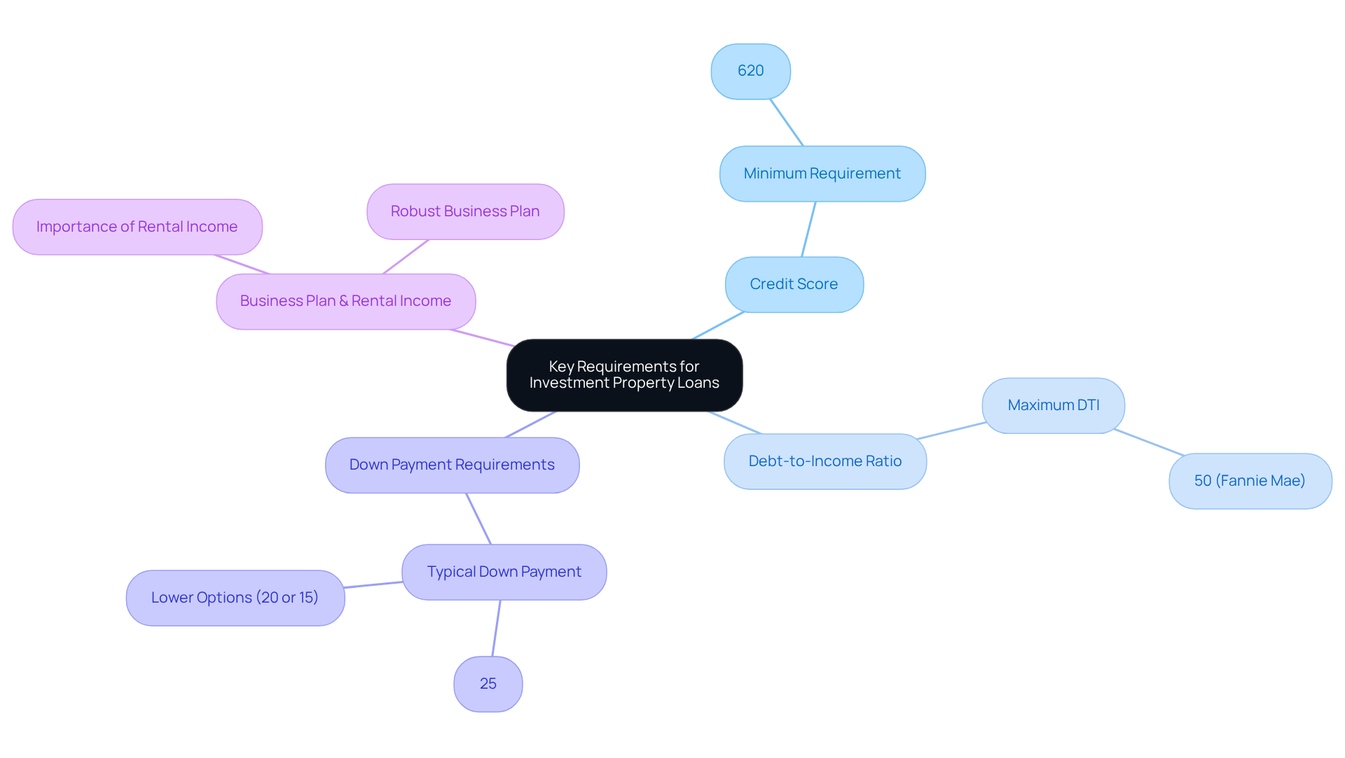 The central node represents the main topic, while the branches show the essential criteria needed for loan approval. Each branch provides specific details that help investors understand what lenders are looking for.