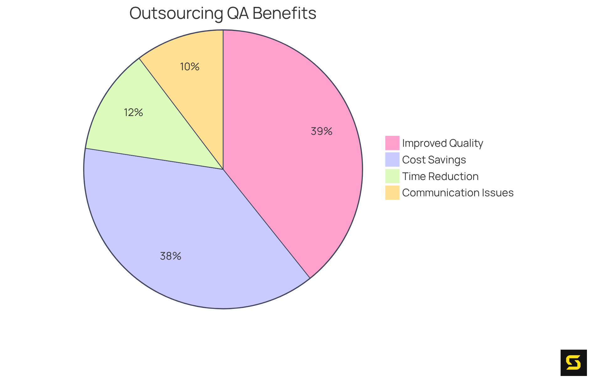 Each slice of the pie shows how many businesses experienced these benefits or challenges from outsourcing QA. The bigger the slice, the more companies reported that outcome. Each slice of the pie shows how many businesses experienced these benefits or challenges from outsourcing QA. The bigger the slice, the more companies reported that outcome.