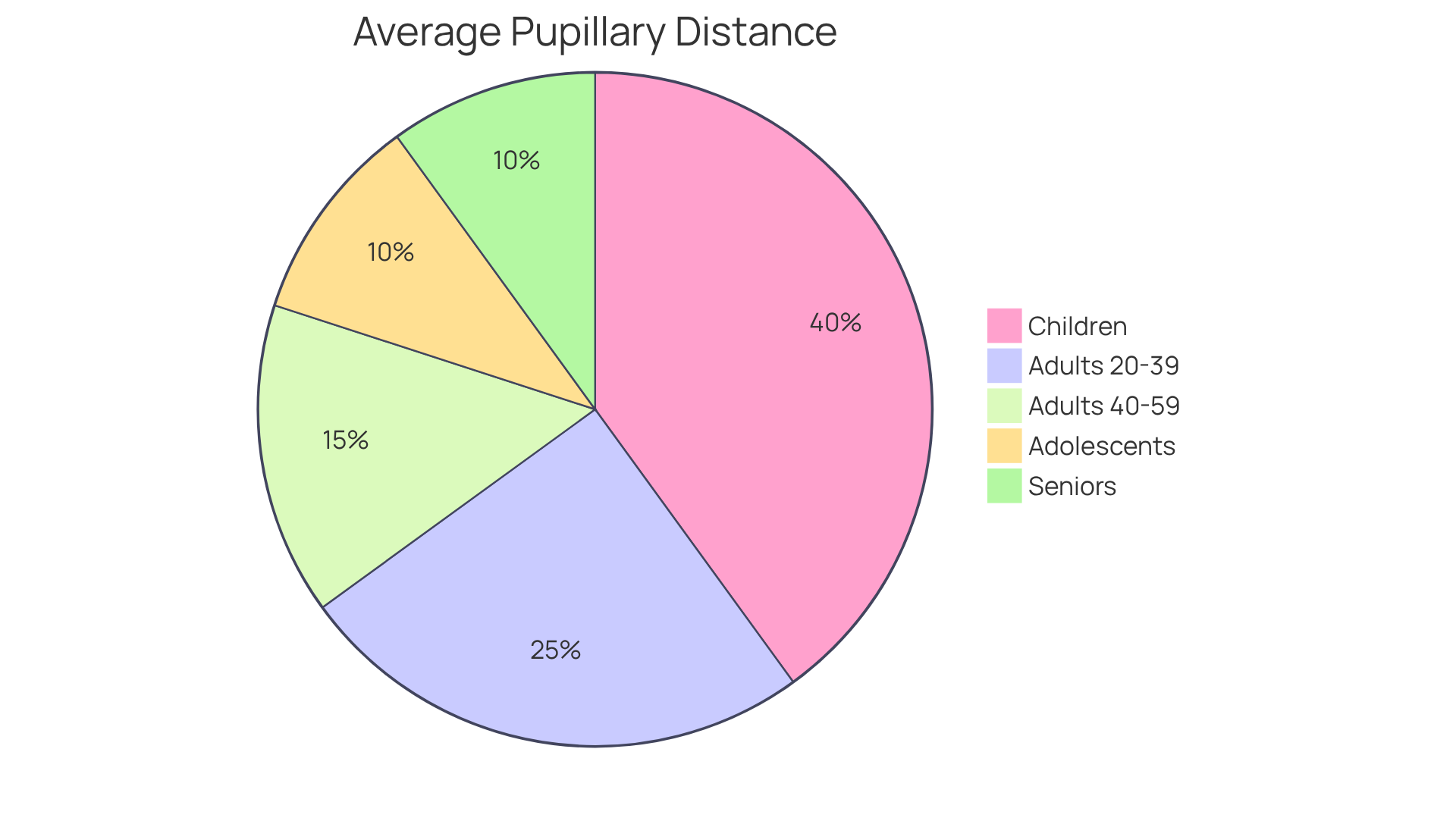 Each slice of the pie represents a different age group and their average pupillary distance. The size of each slice shows how much each age group's PD contributes to the overall picture, helping you understand how PD varies with age. Each slice of the pie represents a different age group and their average pupillary distance. The size of each slice shows how much each age group's PD contributes to the overall picture, helping you understand how PD varies with age.