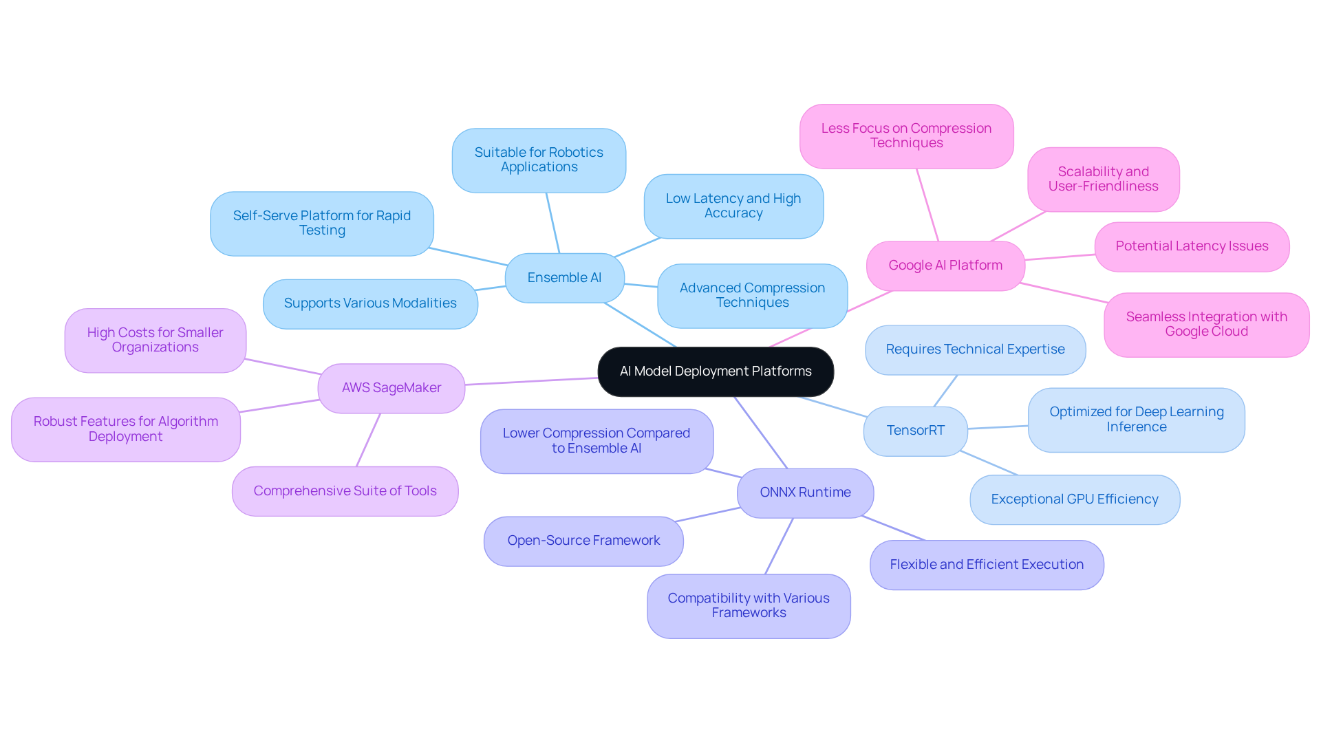 The center node represents the overarching topic, while each branching node represents a platform with detailed features listed below. This layout helps you quickly identify the strengths and weaknesses of each platform. The center node represents the overarching topic, while each branching node represents a platform with detailed features listed below. This layout helps you quickly identify the strengths and weaknesses of each platform.