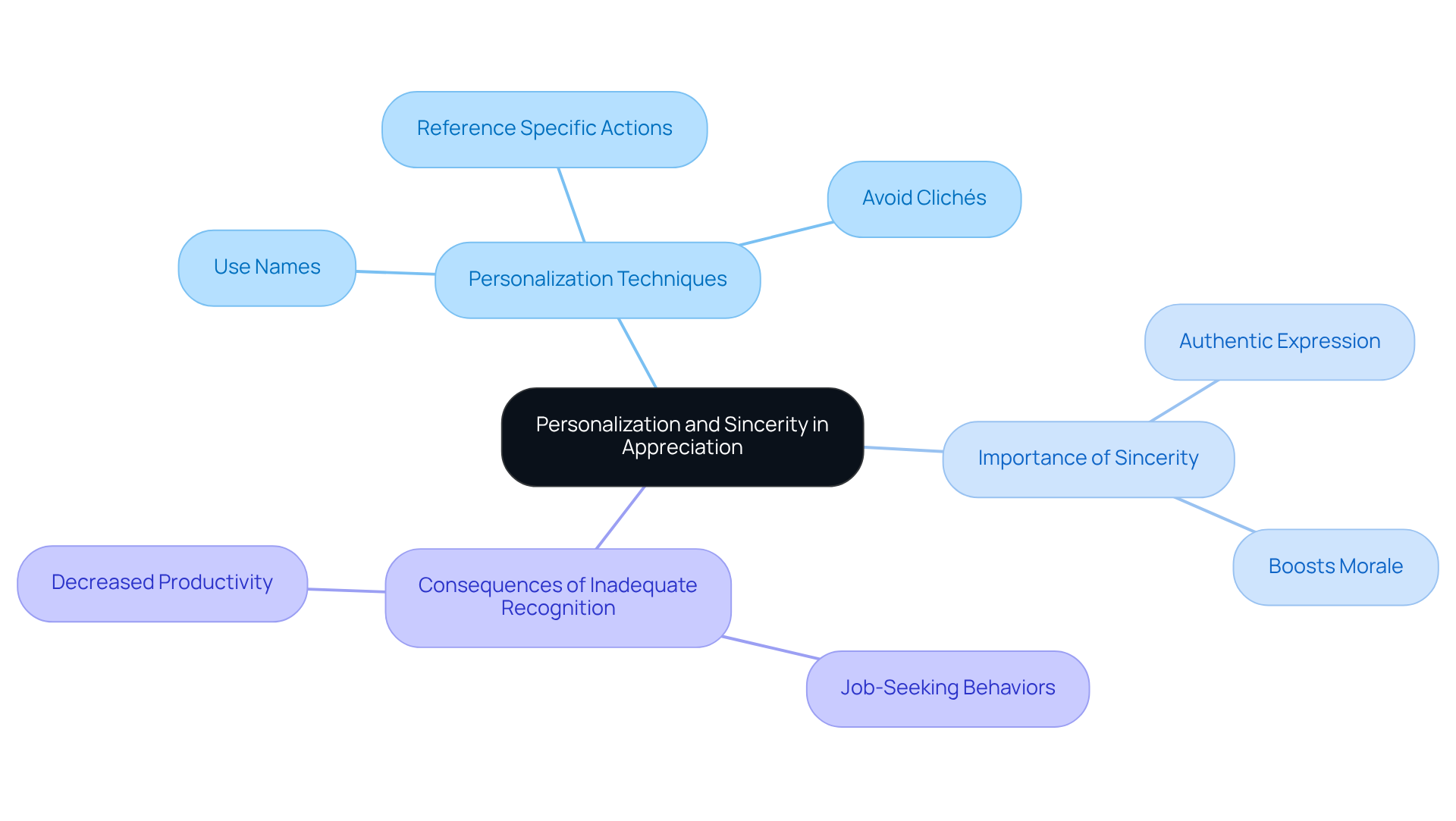This mindmap illustrates how personalizing appreciation statements and being sincere can positively impact workplace morale and engagement. Each branch represents a key idea related to the central theme, helping you see how they connect and contribute to a culture of gratitude.