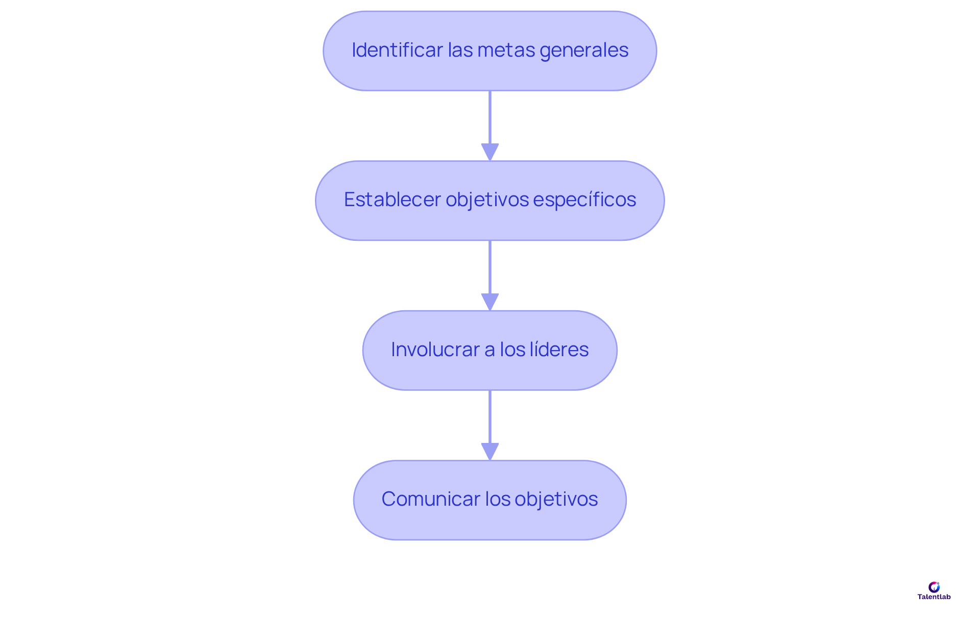 Cada cuadro representa un paso en el proceso de definir los objetivos del plan de bienestar. Sigue las flechas para ver cómo cada etapa se relaciona con la siguiente y cómo contribuyen al éxito del plan.