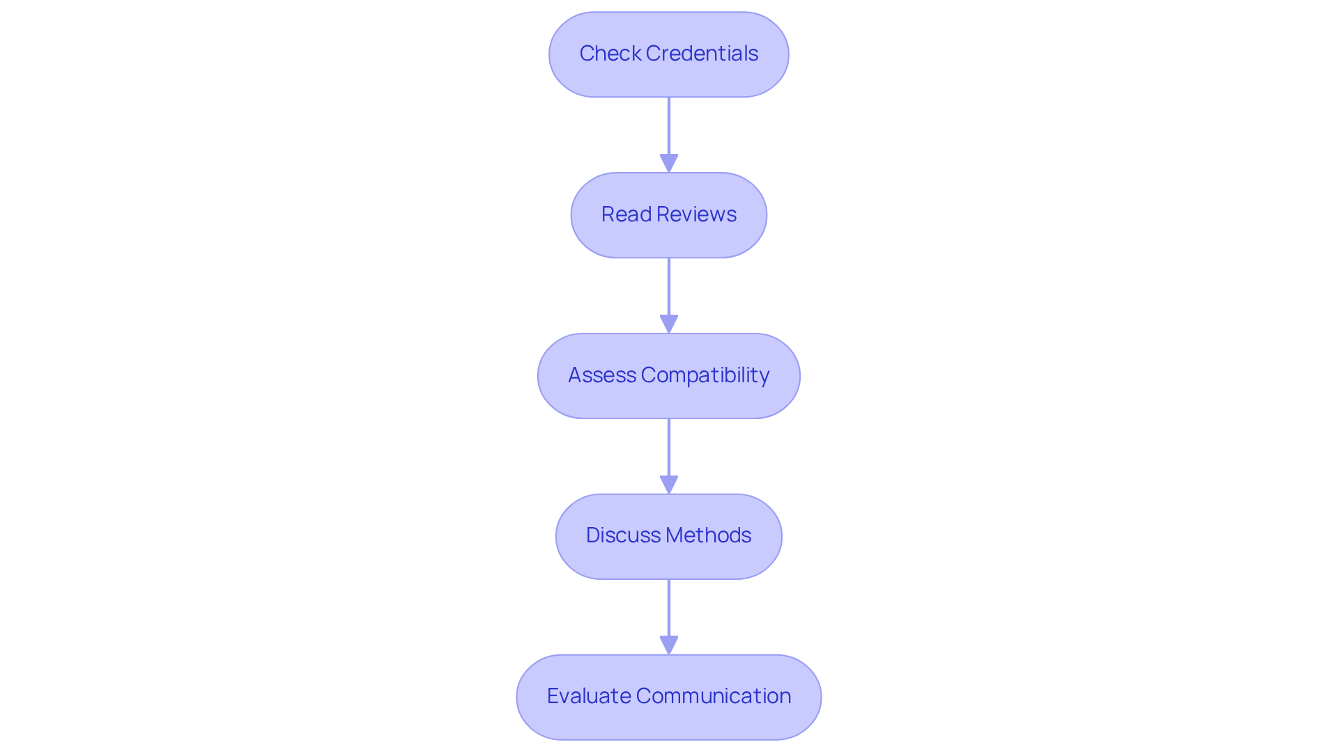 Each box represents a step in your journey to find the right holistic healer. Follow the arrows to see how to move from one step to the next, ensuring you cover all important aspects before making your decision.