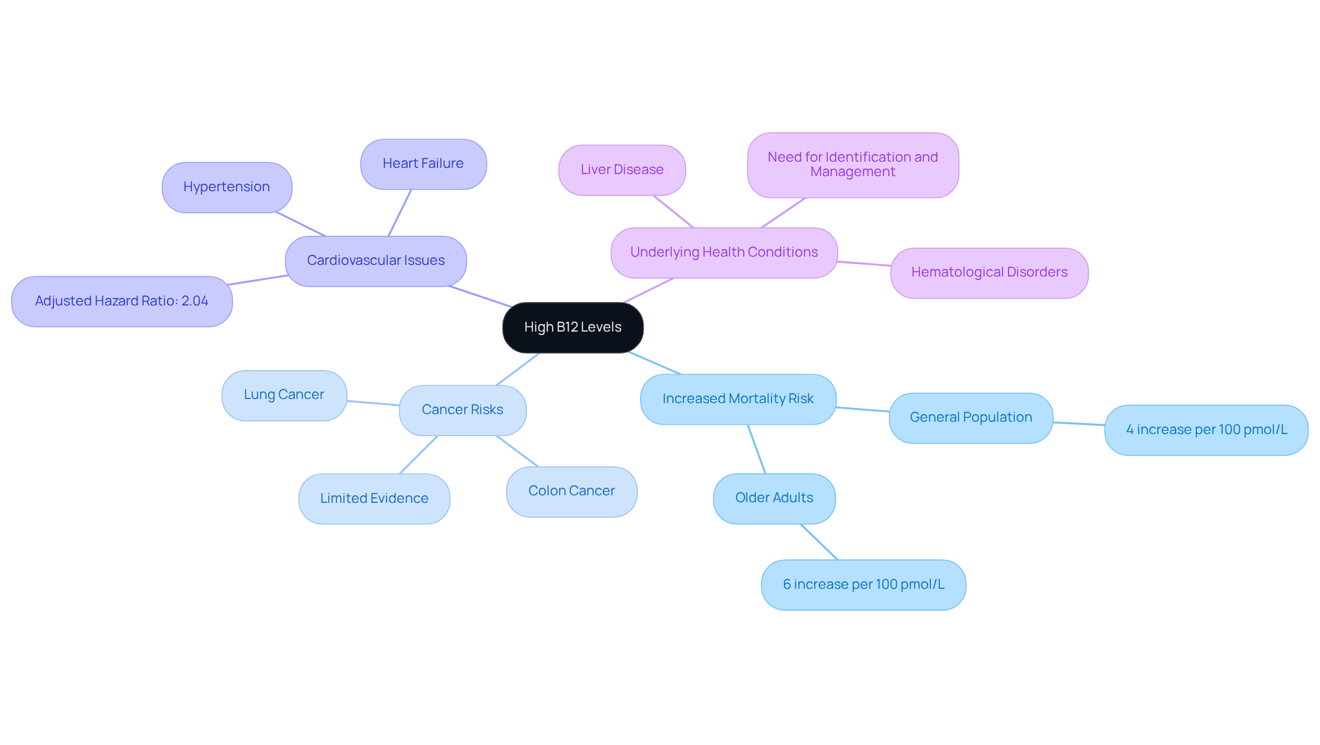 This mindmap starts with high B12 levels at the center and branches out to show various health risks. Each branch represents a different concern, and the sub-branches provide more details about each risk. Follow the branches to understand how elevated B12 can impact health.
