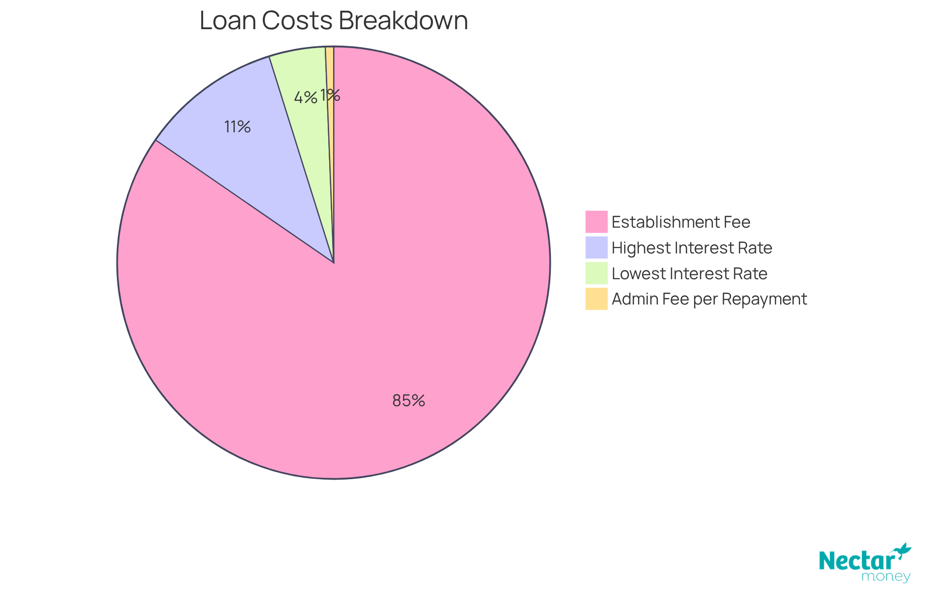 Each slice of the pie shows how much each interest rate and fee contributes to the overall cost of borrowing. The bigger the slice, the more significant that cost is in relation to the total. Each slice of the pie shows how much each interest rate and fee contributes to the overall cost of borrowing. The bigger the slice, the more significant that cost is in relation to the total.