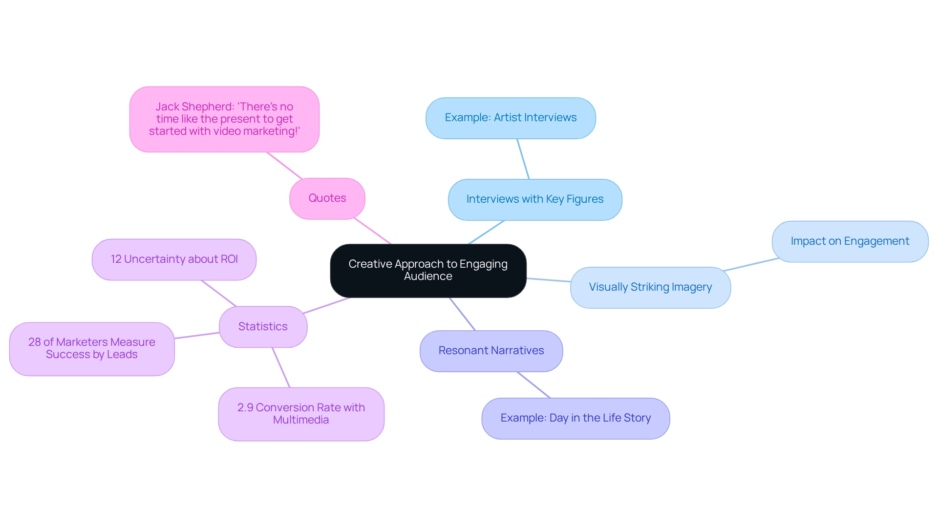 The central node represents the main concept, with branches detailing techniques and their impacts on audience engagement.