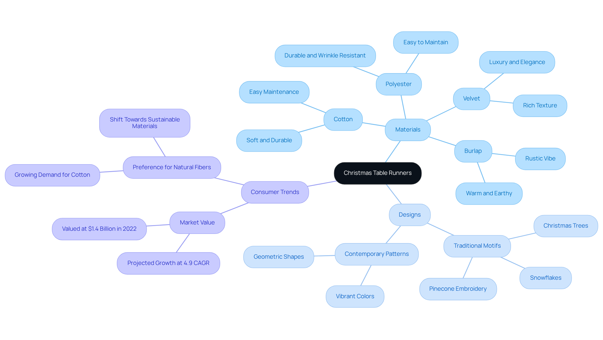 The central node represents the main topic, while branches show different aspects like materials and designs. Each sub-branch provides more details, helping you understand the variety and trends in Christmas table runners.