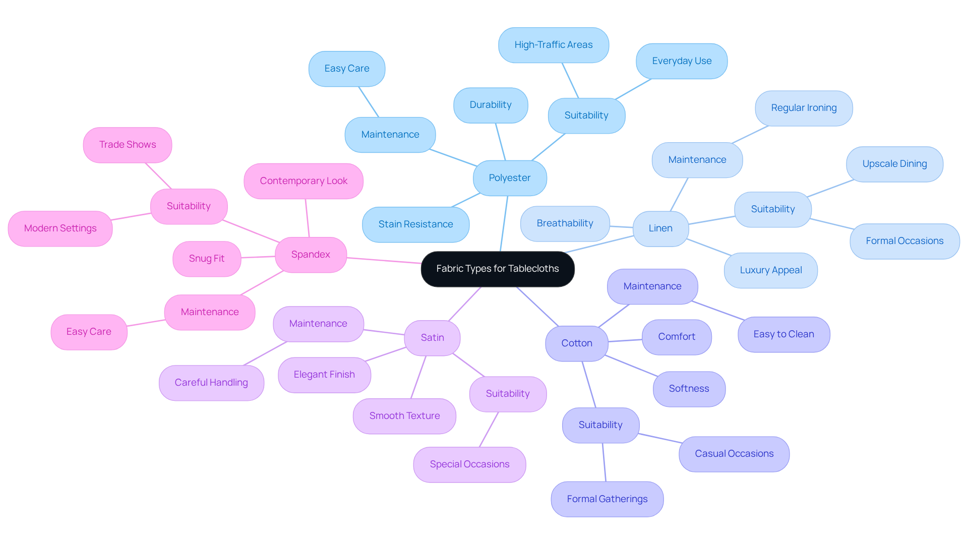 Start at the center with the main topic of fabric types, then explore each branch to learn about the unique qualities of each fabric. The colors help you easily identify different fabrics and their features.