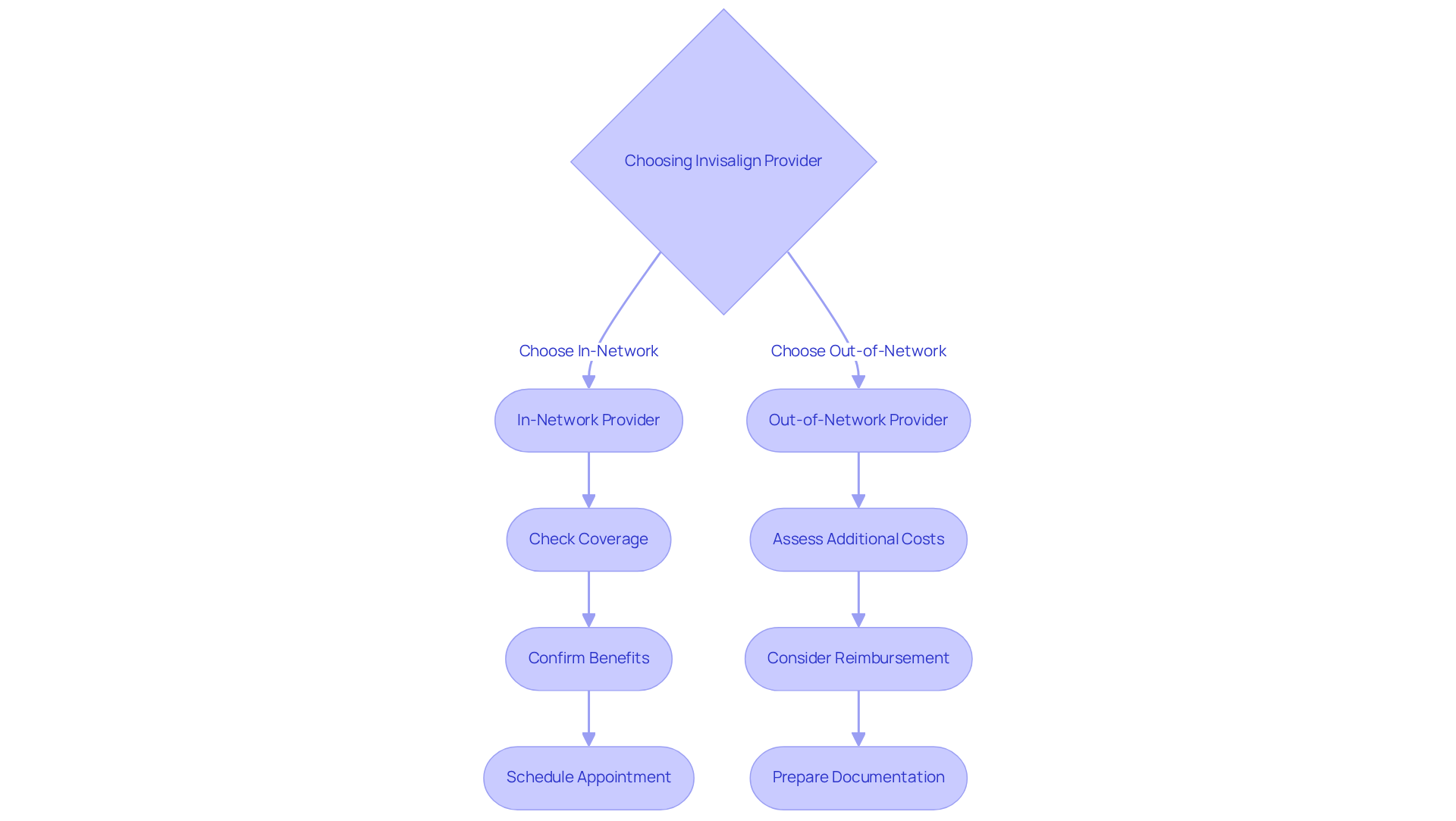 This flowchart guides you through the decision-making process for choosing an Invisalign provider. Follow the arrows to see the steps for both in-network and out-of-network options, helping you understand how to maximize your insurance benefits.