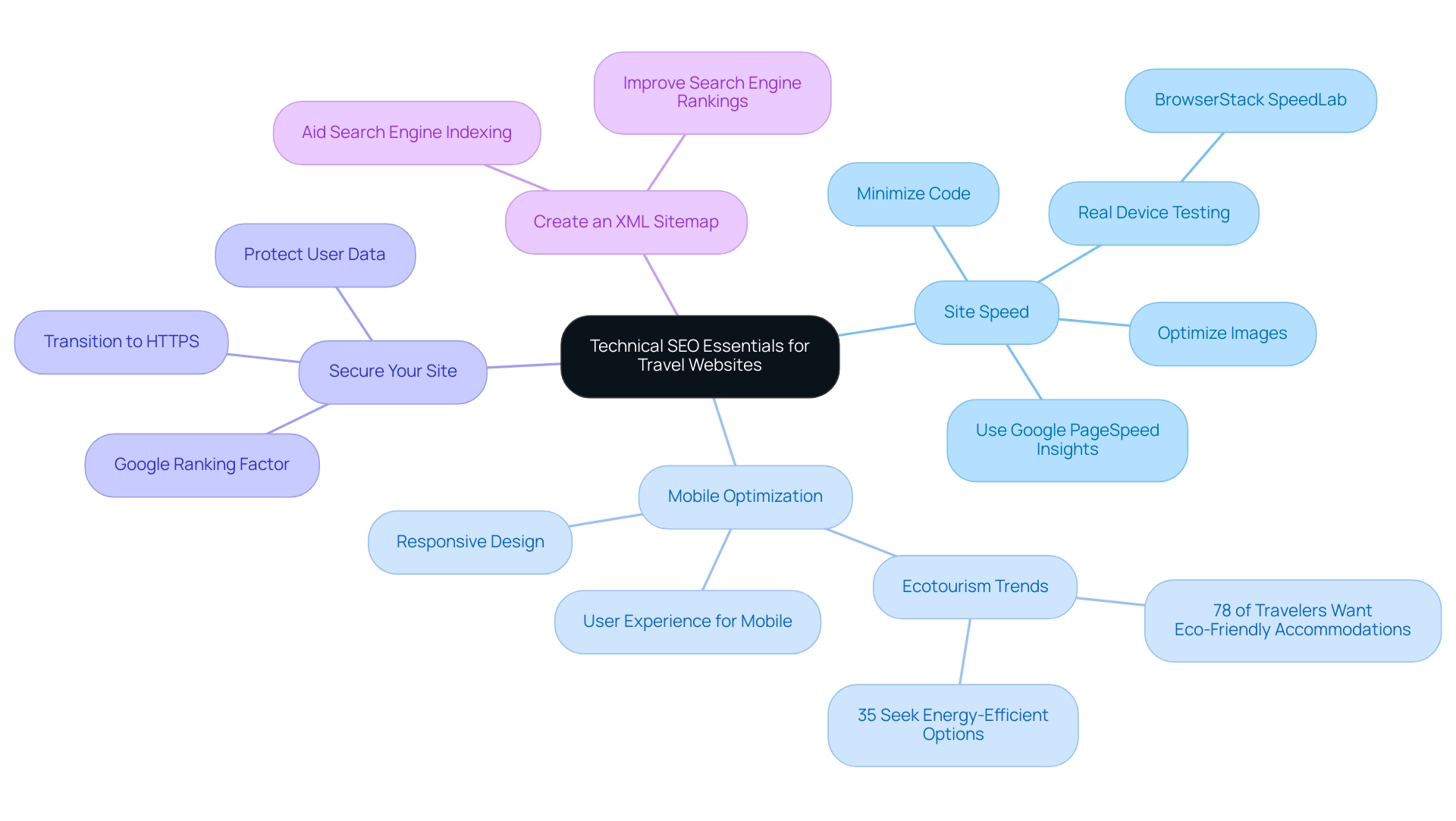 Each branch represents a key component of technical SEO, with sub-branches detailing specific actions or considerations related to that component.