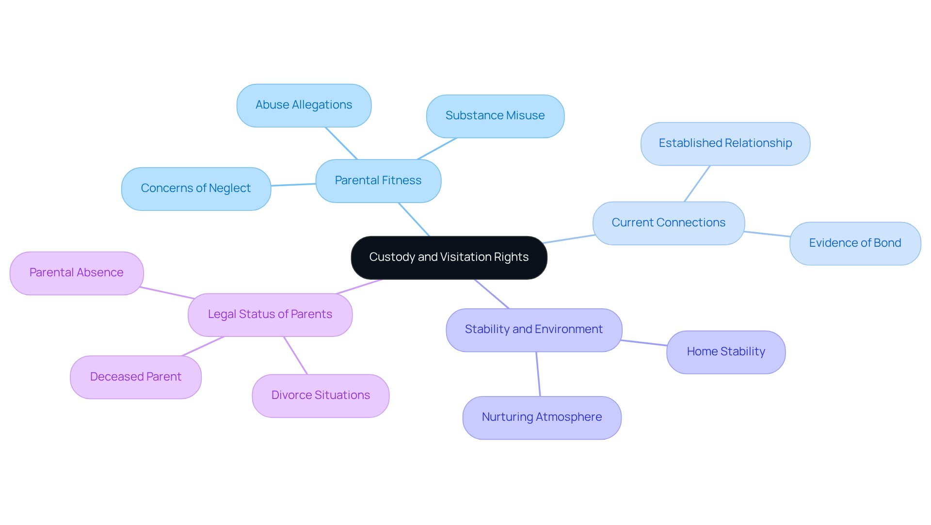 The central node represents the main topic, while the branches show the important factors that courts consider. Each branch can be explored for more details, helping you understand what influences custody decisions.