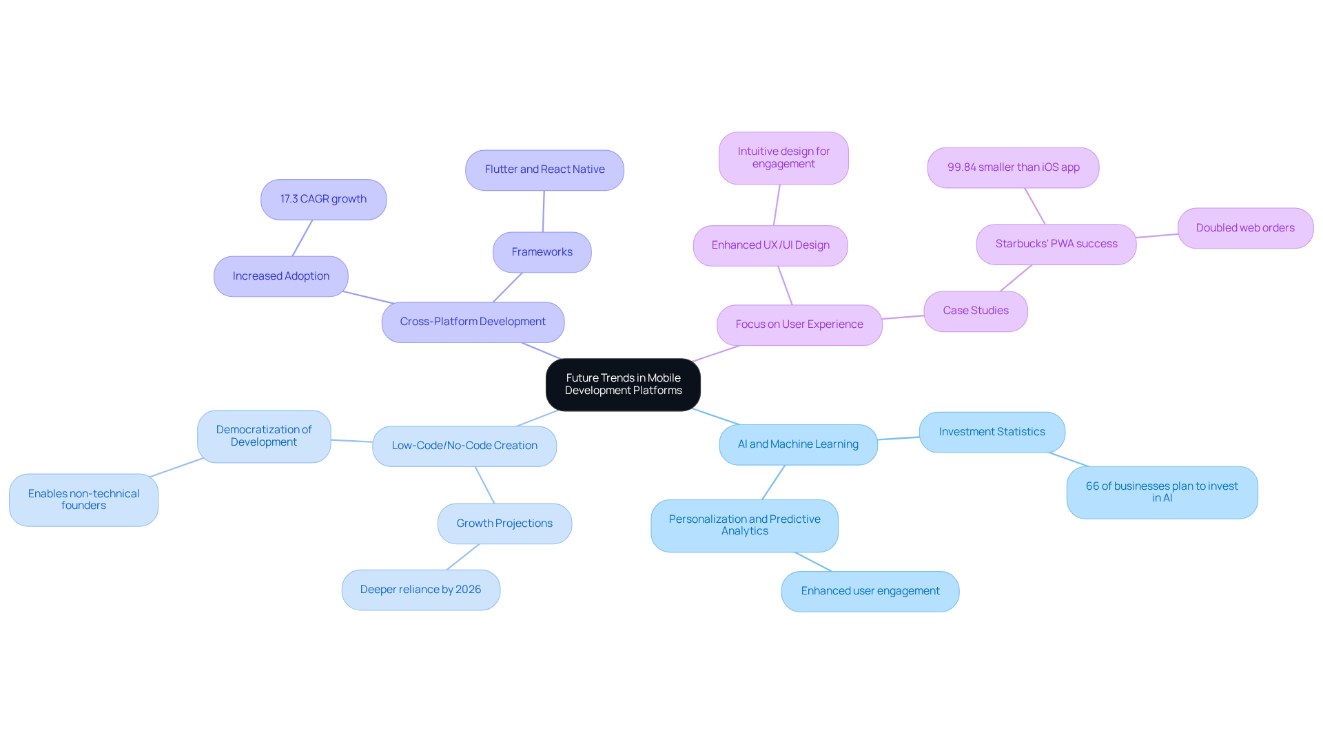 The central node represents the overarching theme of mobile development trends. Each branch highlights a key trend, with further details provided in sub-branches. This layout helps you see how different trends relate to the main topic and what opportunities they present for startups.