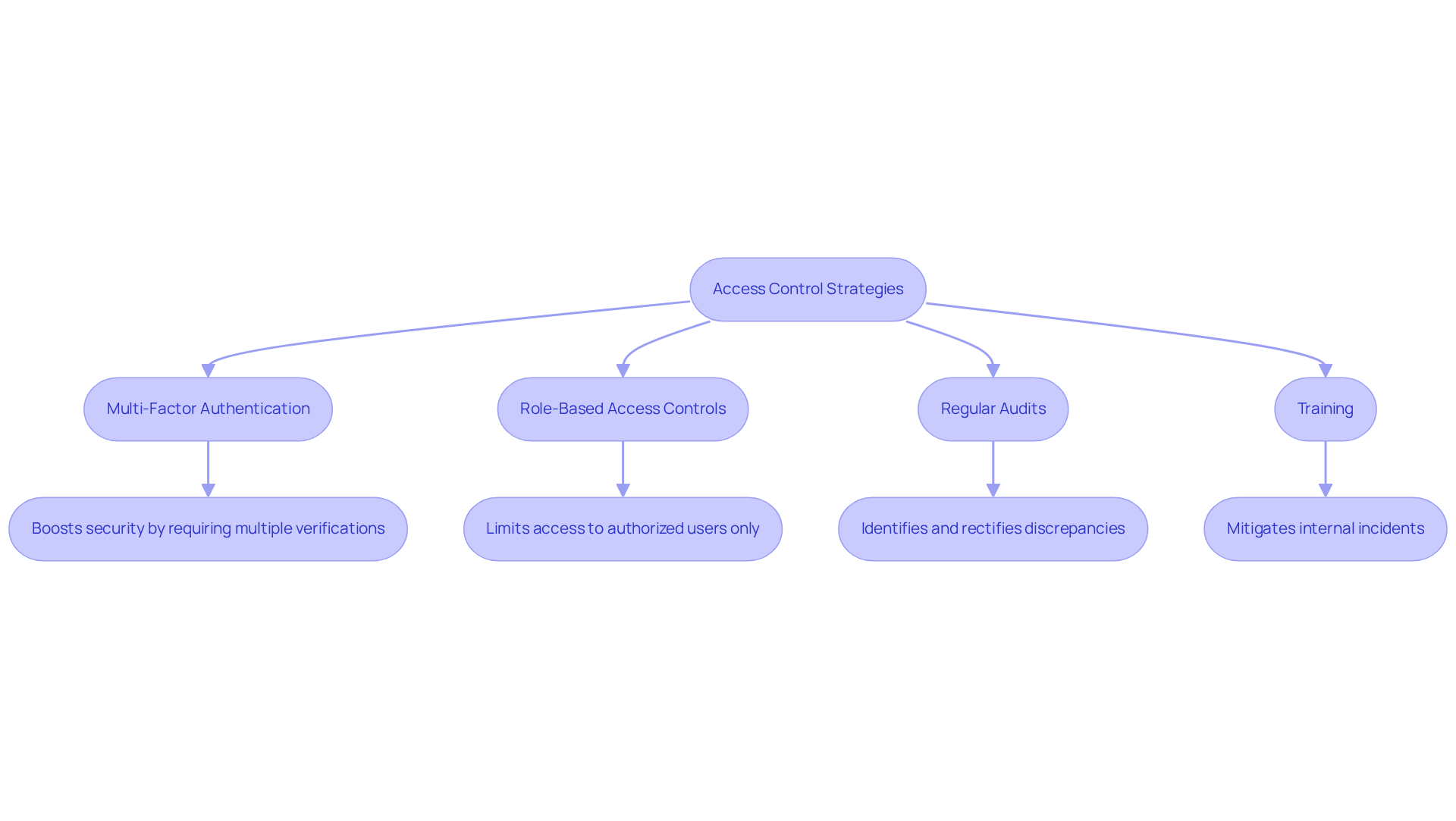 This flowchart outlines the key strategies for safeguarding sensitive information. Each step represents a crucial measure that organizations can take to improve their access control and security posture.