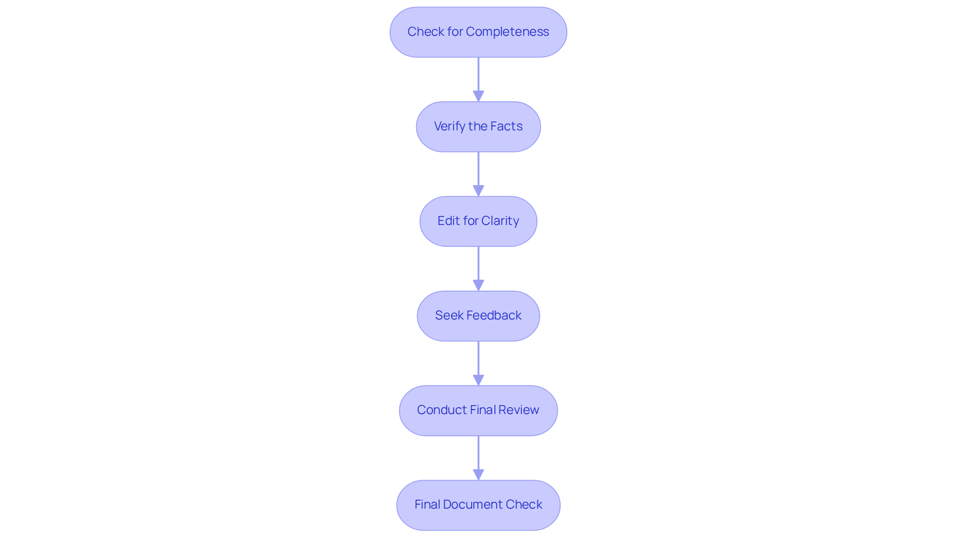 Each box represents a step in the process of refining your witness statement. Follow the arrows to see how each step leads to the next, ensuring your account is accurate and clear.