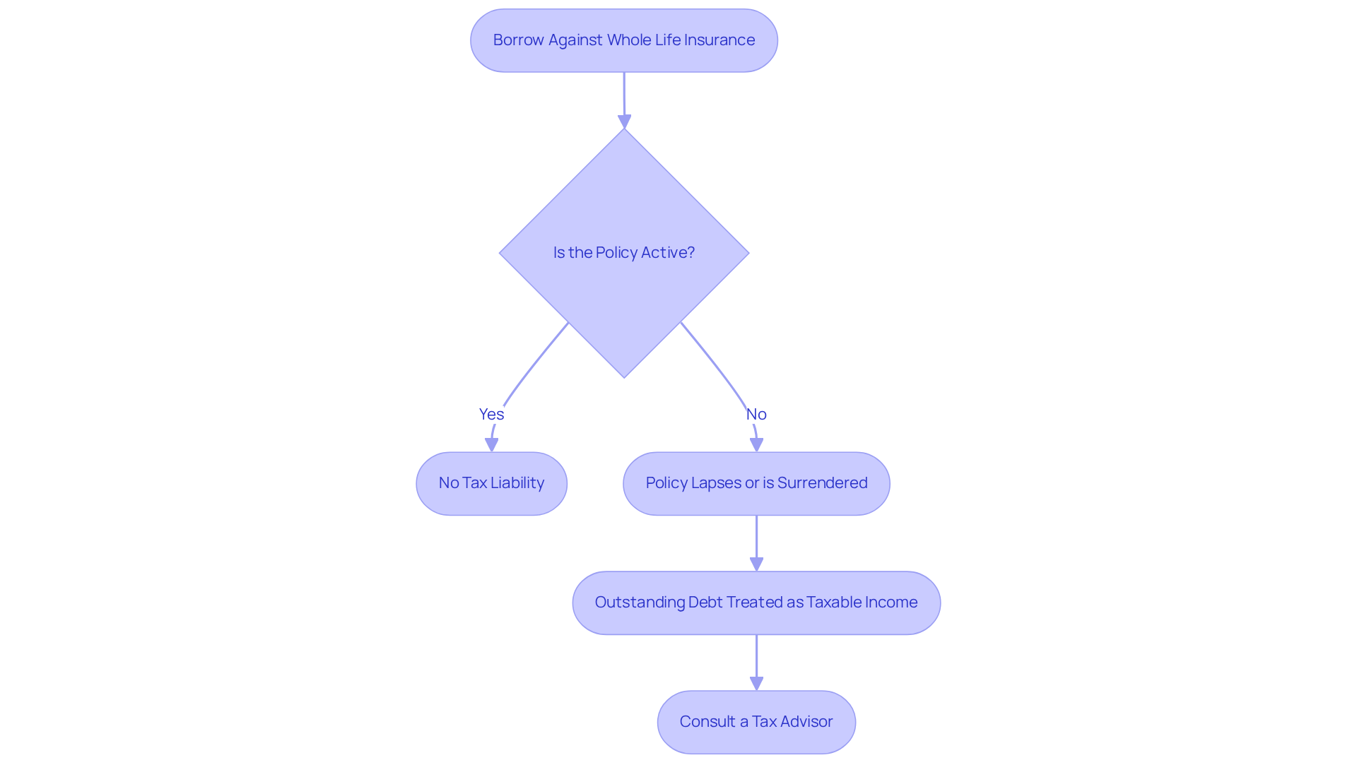 Follow the flow from borrowing against your insurance to see what happens if the policy is active versus if it lapses. The arrows show the path of decisions and outcomes, helping you understand potential tax liabilities.