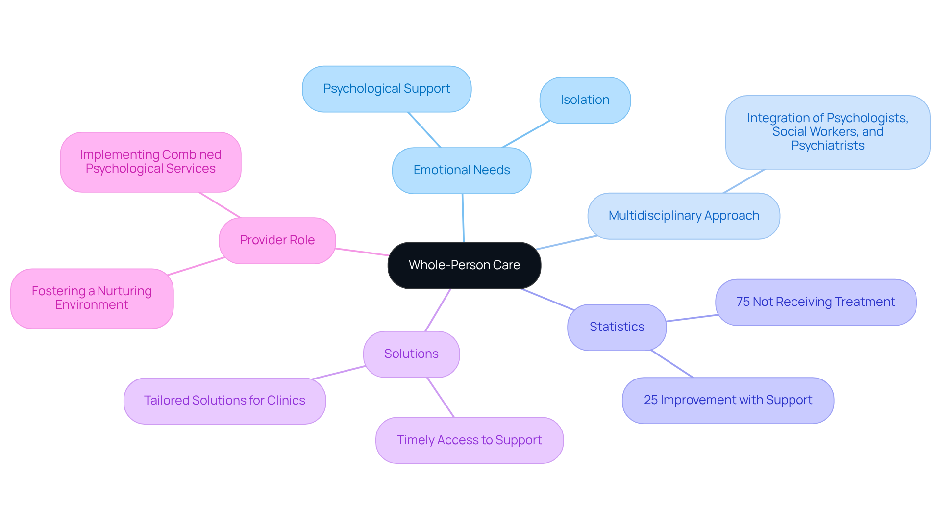 The central node represents the main concept of whole-person care, while the branches show different aspects that contribute to this approach. Each color-coded branch helps you see how emotional needs, statistics, and solutions are interconnected.