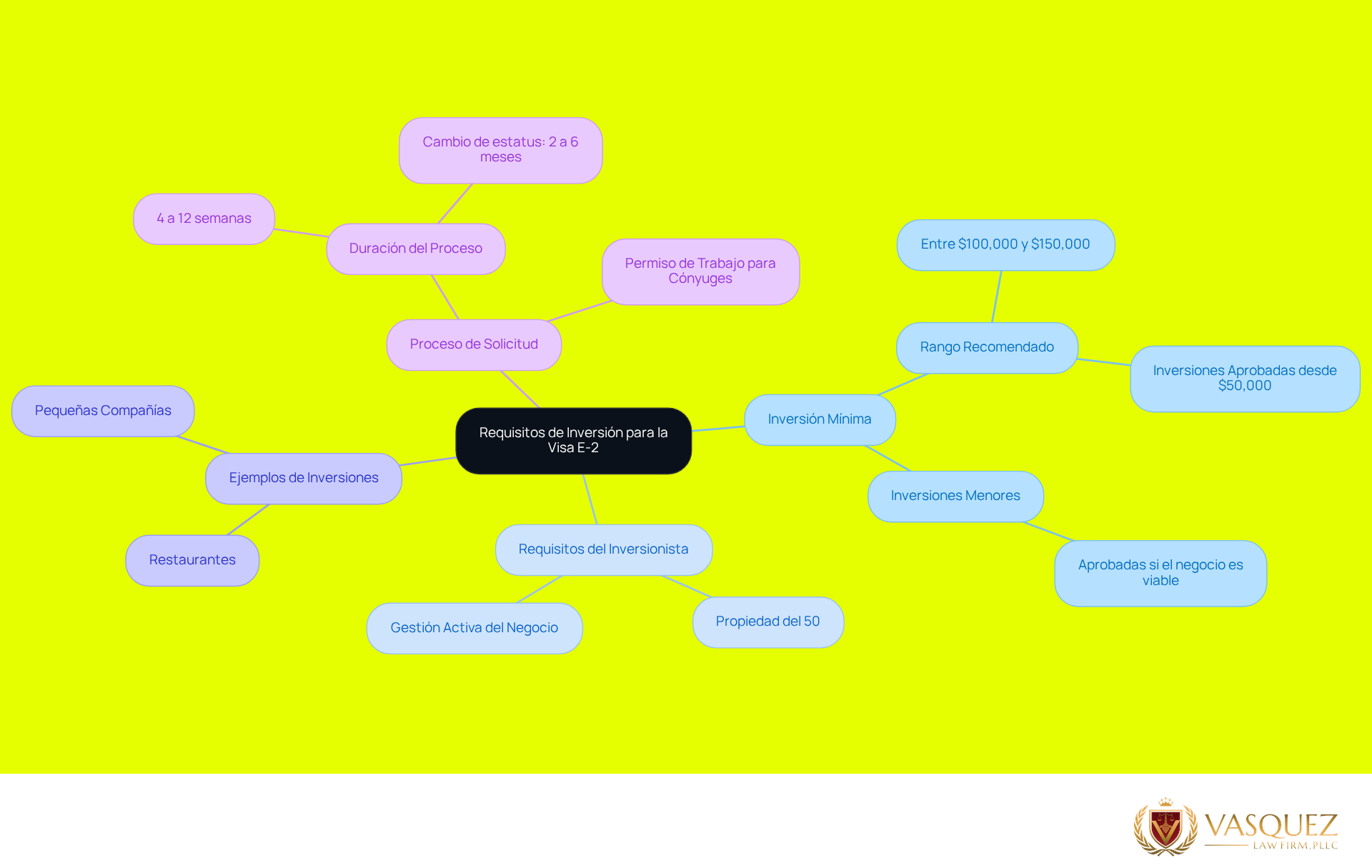 El nodo central representa el tema principal, mientras que las ramas representan aspectos clave de la visa E-2. Cada sub-rama proporciona detalles adicionales que ayudan a entender mejor los requisitos y beneficios asociados.