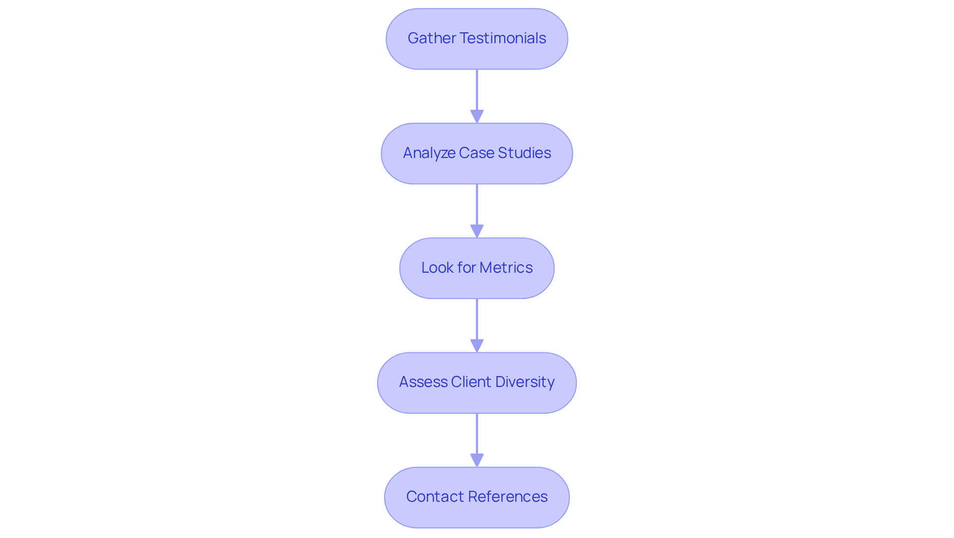 Each box represents a step in the evaluation process. Follow the arrows to see how to move from gathering testimonials to contacting references, ensuring a thorough review.