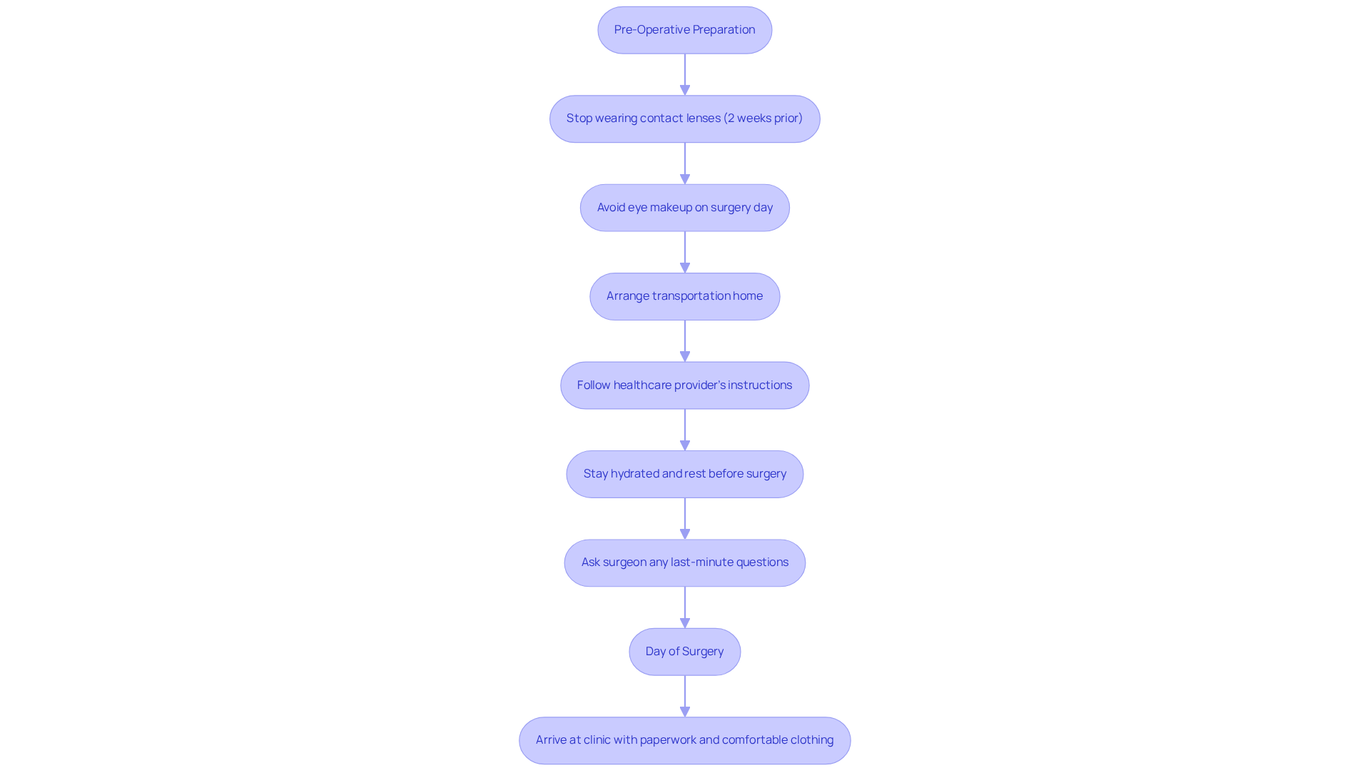 This flowchart guides you through the essential steps to prepare for your LASIK surgery. Each box represents a specific action you need to take, and the arrows show the order in which to complete them. Follow the steps to ensure you're ready for your procedure! This flowchart guides you through the essential steps to prepare for your LASIK surgery. Each box represents a specific action you need to take, and the arrows show the order in which to complete them. Follow the steps to ensure you're ready for your procedure!