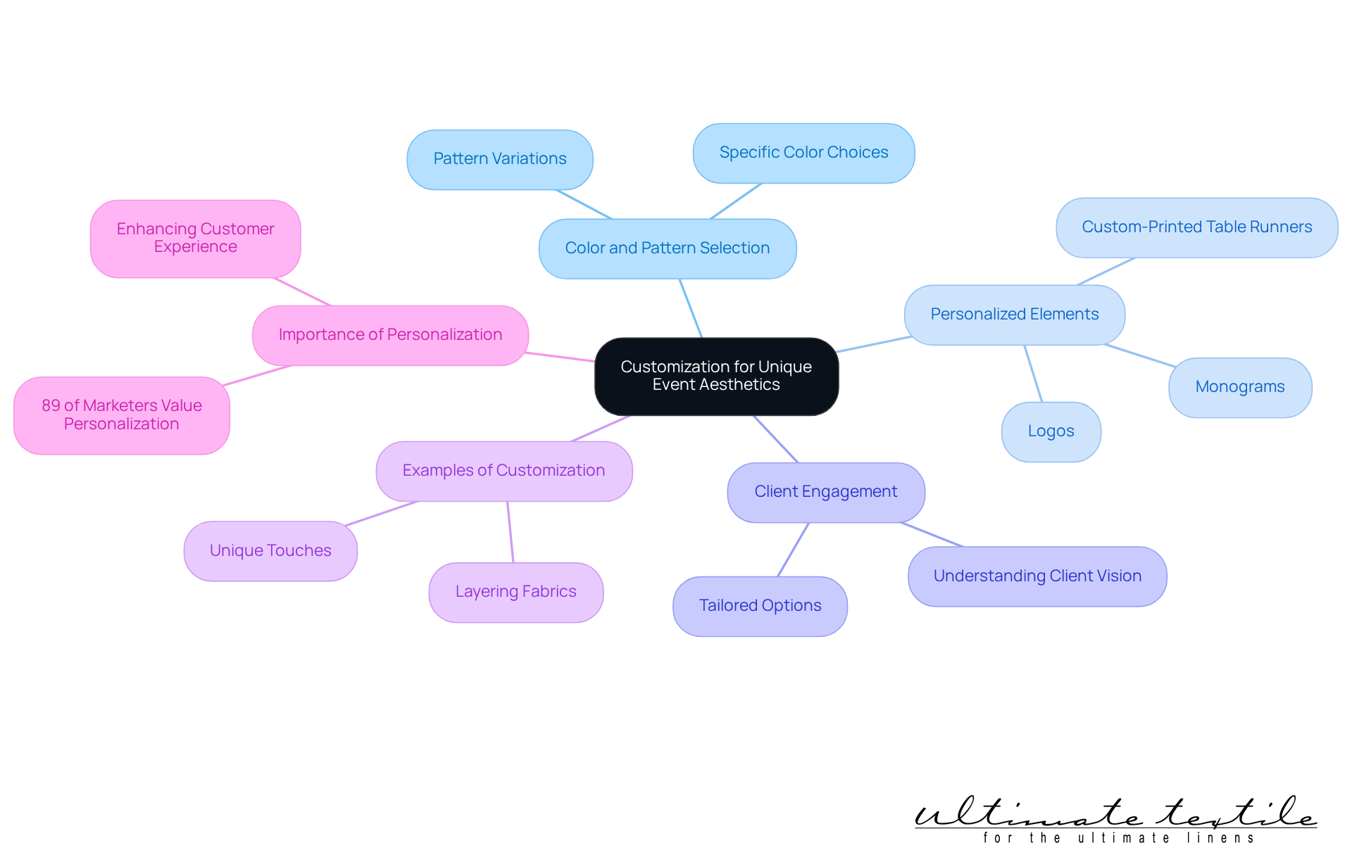Start at the center with the main idea of customization, then explore each branch to see how different elements contribute to creating unique event aesthetics.