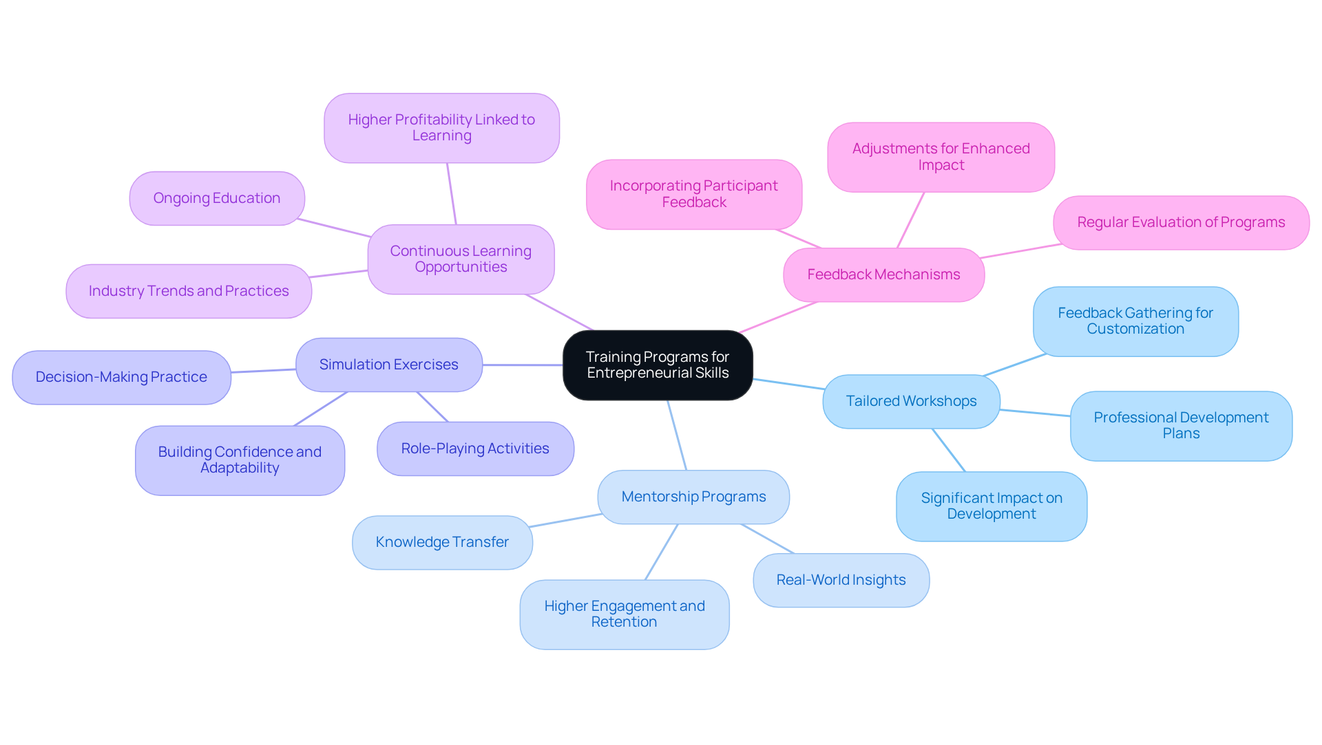 This mindmap starts with the central idea of training programs and branches out into various strategies. Each branch represents a different approach to developing entrepreneurial skills, with sub-points detailing their specific benefits. Follow the branches to see how each strategy contributes to building a stronger leadership team. This mindmap starts with the central idea of training programs and branches out into various strategies. Each branch represents a different approach to developing entrepreneurial skills, with sub-points detailing their specific benefits. Follow the branches to see how each strategy contributes to building a stronger leadership team.