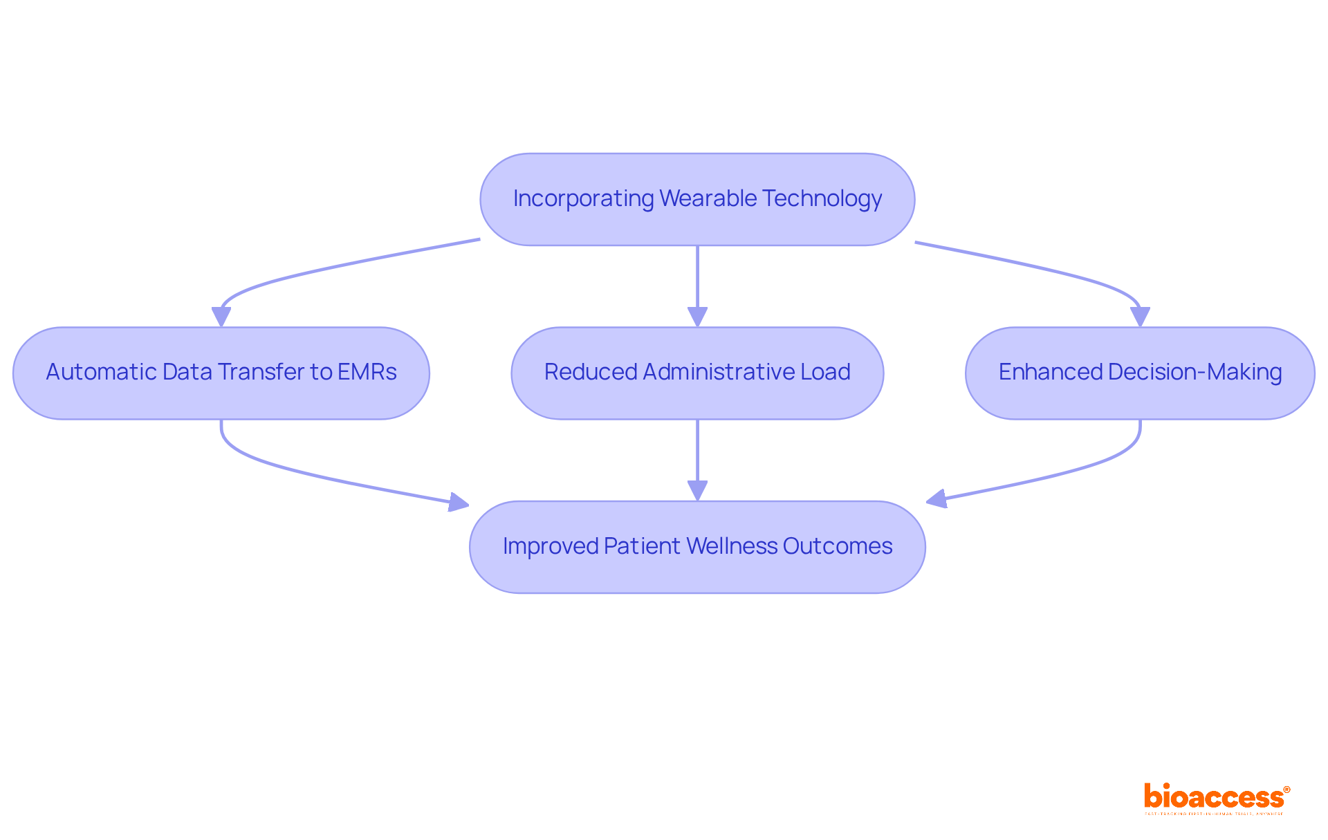 Each box represents a step in the integration process — follow the arrows to see how wearables enhance patient management, leading to better health outcomes.