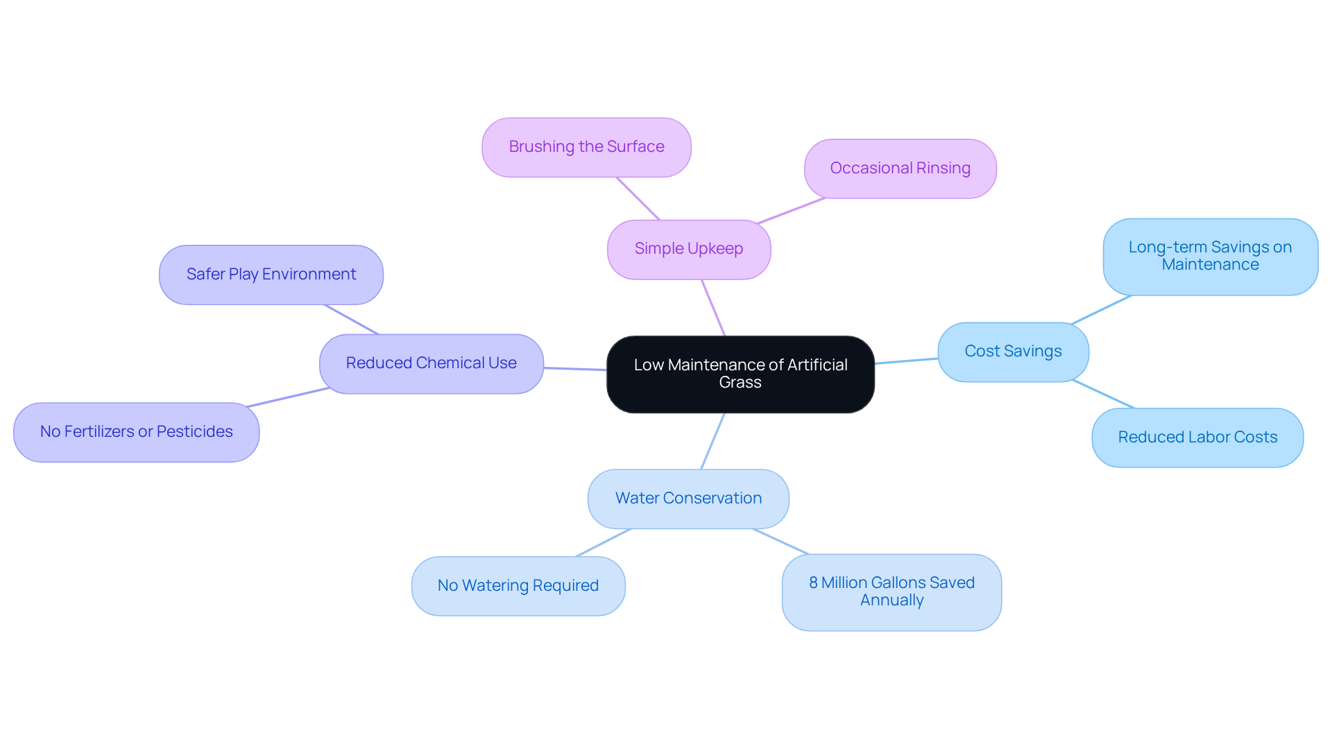 The central idea is low maintenance, with branches showing the key benefits. Each branch highlights specific advantages, making it easy to understand why artificial grass is a great choice for playgrounds.