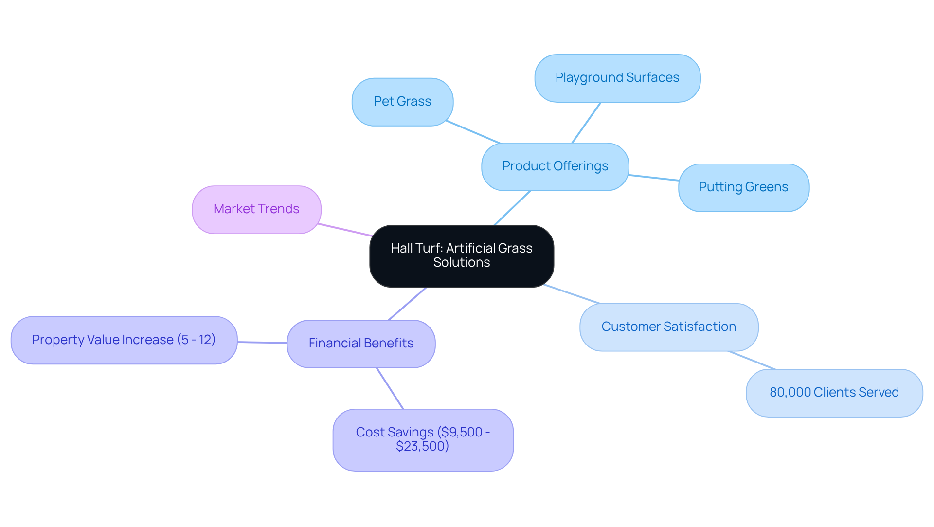 This mindmap shows how Hall Turf provides various artificial grass products and the benefits they offer to homeowners. Each branch represents a different aspect of their business, helping you see how everything connects and the advantages of choosing synthetic turf.